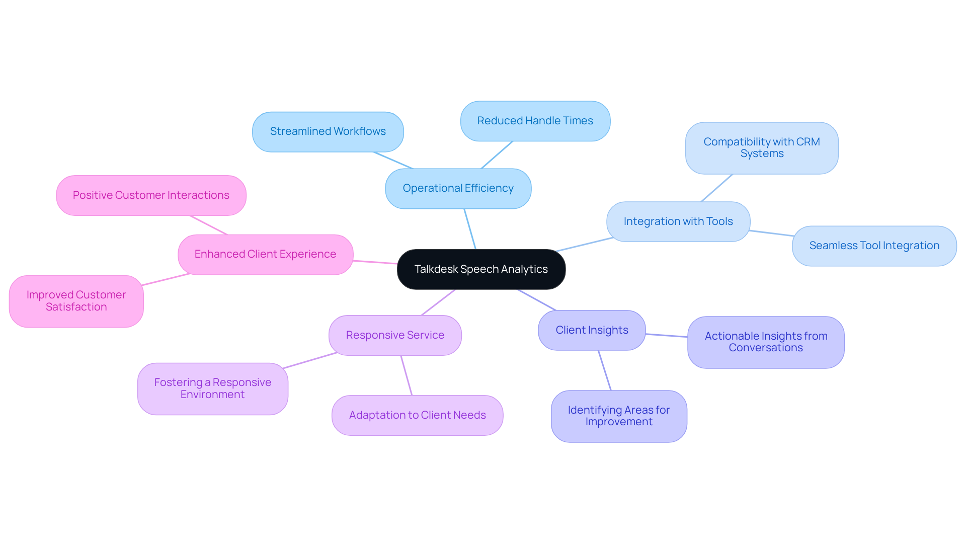 The central node represents Talkdesk Speech Analytics, with branches showing how it improves efficiency and integrates with other tools. Each branch highlights a specific benefit or feature, making it easy to understand the platform's impact. The central node represents Talkdesk Speech Analytics, with branches showing how it improves efficiency and integrates with other tools. Each branch highlights a specific benefit or feature, making it easy to understand the platform's impact.