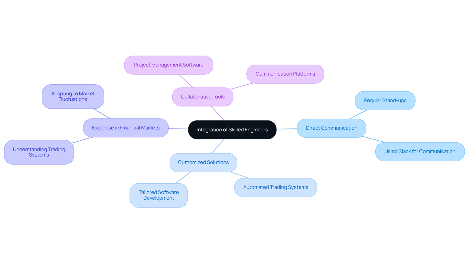 The central idea is about integrating engineers into investment teams. Each branch represents a key aspect of this integration, showing how they contribute to better communication, tailored solutions, and overall efficiency in software development. The central idea is about integrating engineers into investment teams. Each branch represents a key aspect of this integration, showing how they contribute to better communication, tailored solutions, and overall efficiency in software development.