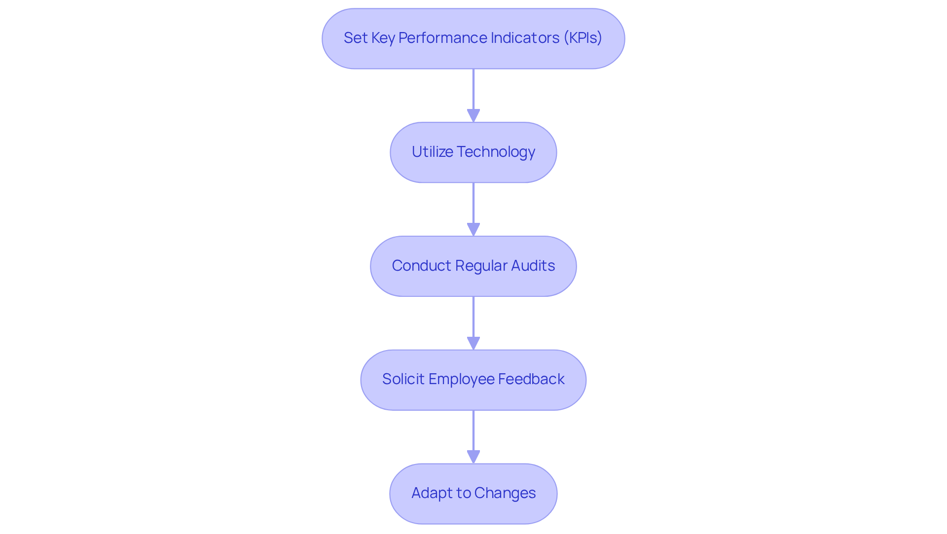 Each box represents a step in the process of optimizing space utilization. Follow the arrows to see how each action leads to the next, ensuring a comprehensive approach to managing your warehouse effectively.