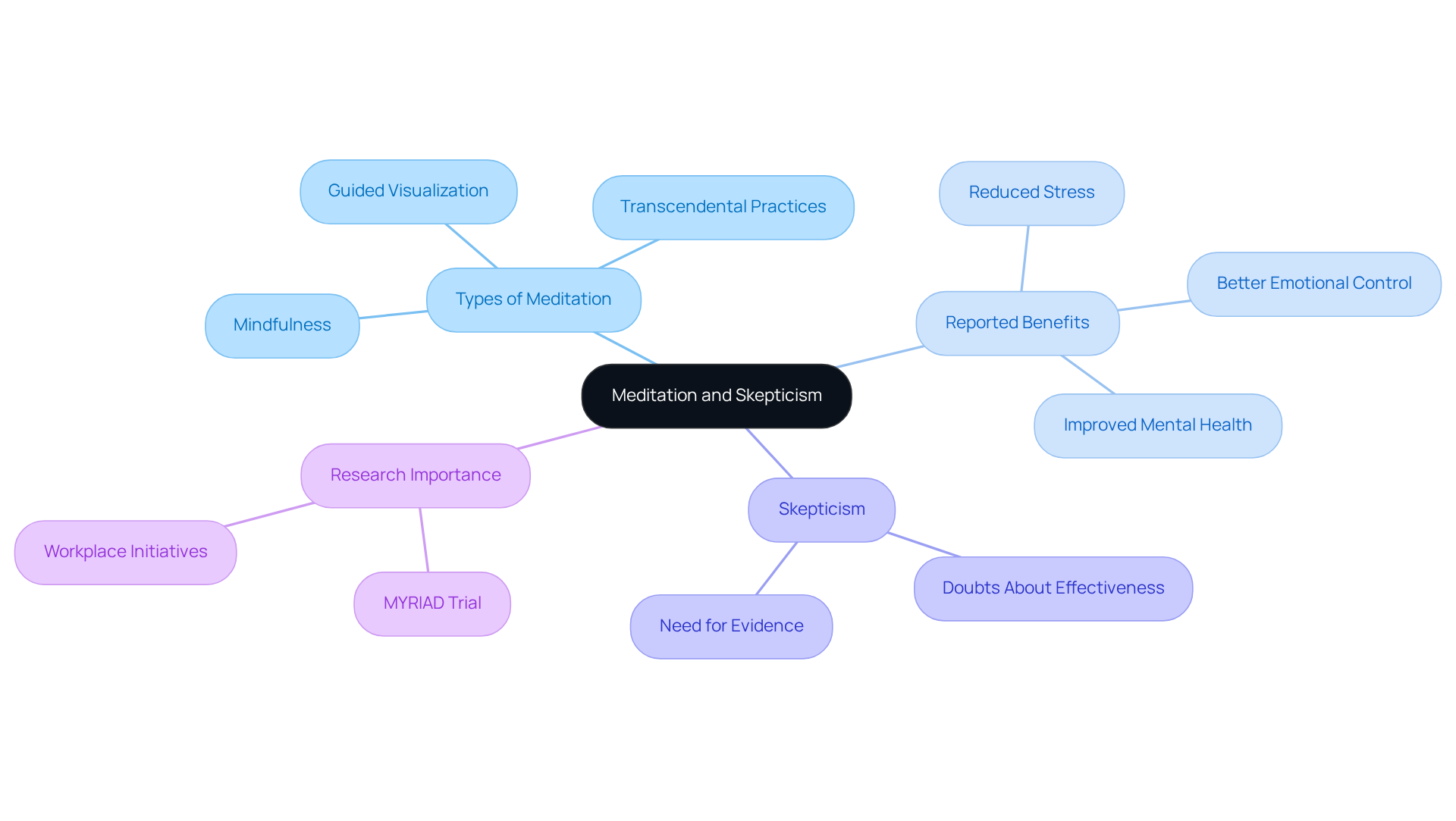 This mindmap starts with the central theme of meditation and skepticism. Each branch represents a different aspect of the discussion, helping you see how various types of meditation relate to reported benefits and the skepticism surrounding them. Follow the branches to understand the full picture of how meditation is viewed in both positive and doubtful lights.