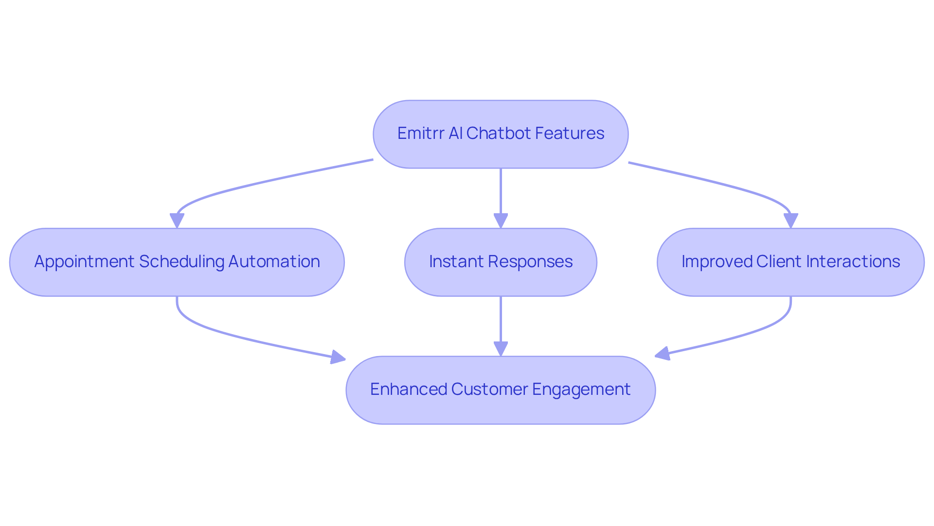 This flowchart shows how the features of Emitrr's AI chatbot lead to improved customer engagement. Each feature contributes to a better experience for clients, ultimately enhancing satisfaction and loyalty.