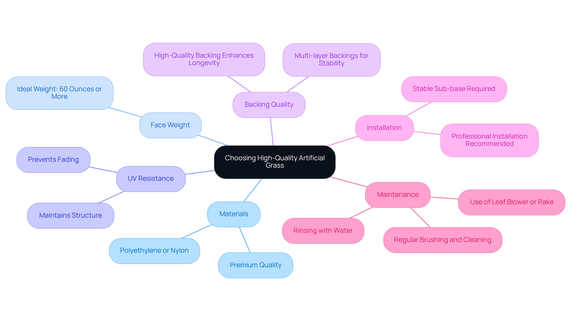 The center represents the main focus on quality materials, while the branches show different factors to consider. Each sub-branch provides specific details that contribute to making an informed choice. The center represents the main focus on quality materials, while the branches show different factors to consider. Each sub-branch provides specific details that contribute to making an informed choice.