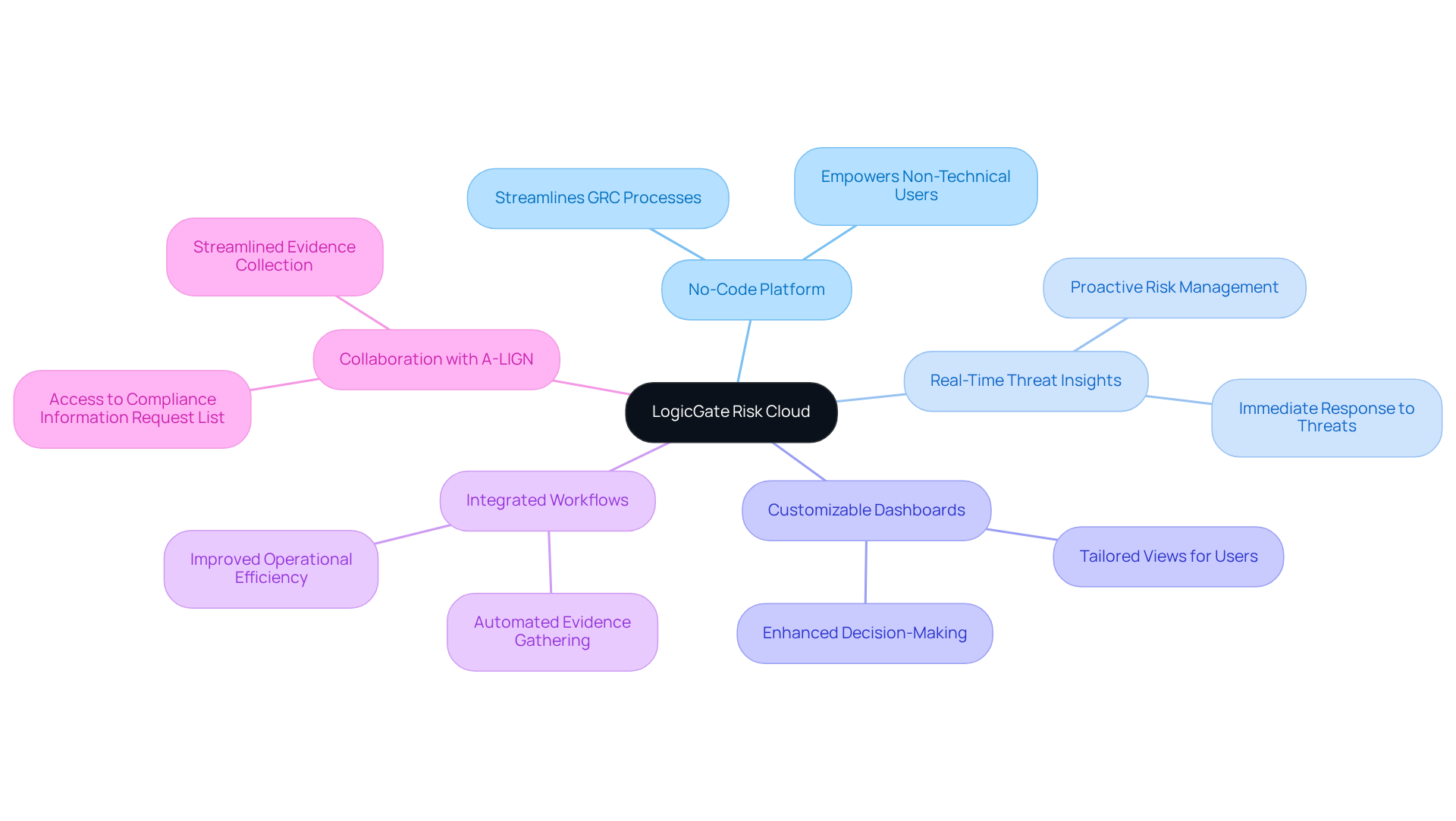 Start at the center with the LogicGate Risk Cloud, then explore each branch to see its features and how they contribute to effective risk management. Start at the center with the LogicGate Risk Cloud, then explore each branch to see its features and how they contribute to effective risk management.