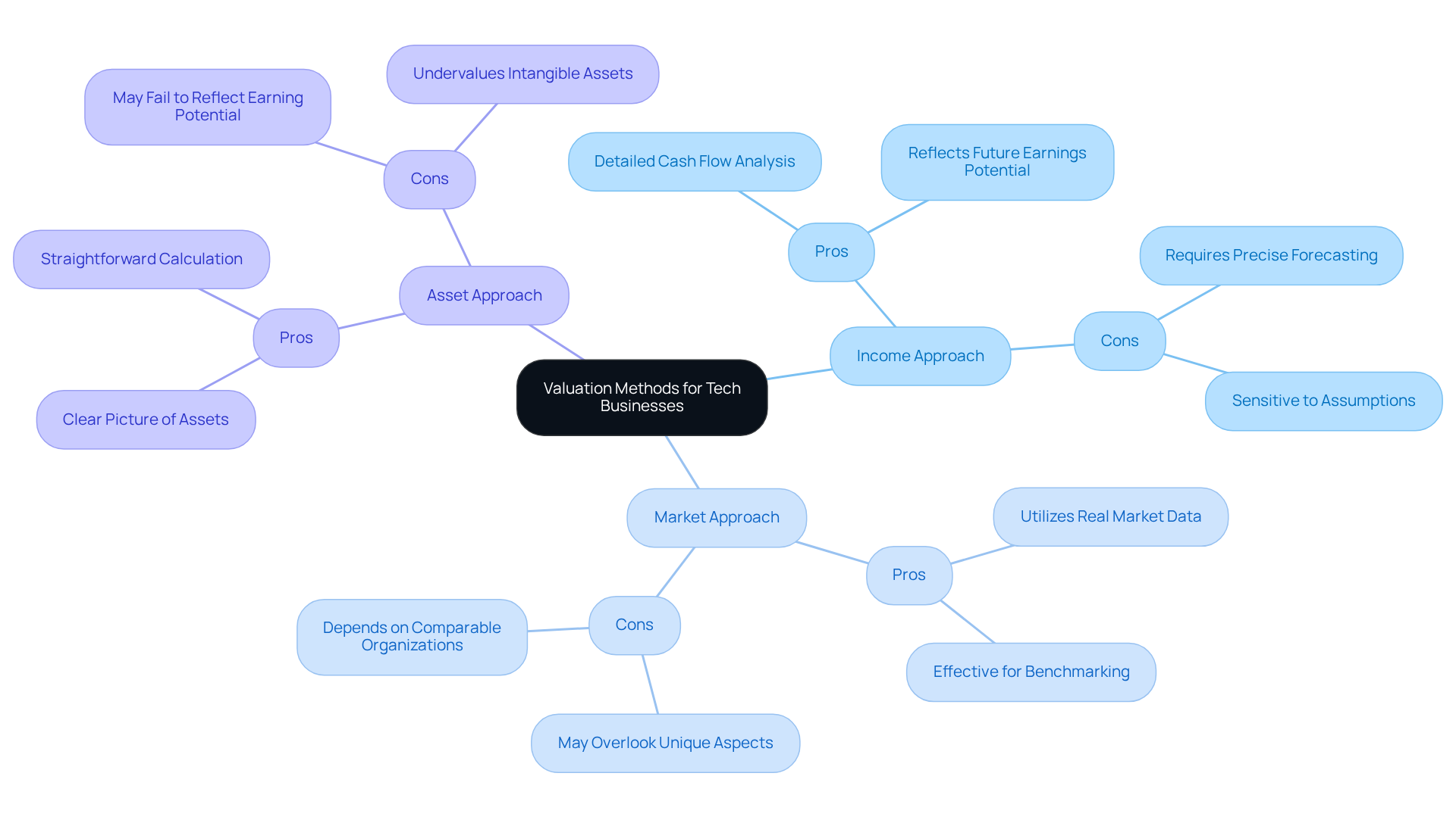 This mindmap illustrates the pros and cons of different valuation methods for tech businesses. Start at the center with the main topic, then follow the branches to explore each method's advantages and disadvantages. The colors help distinguish between the methods, making it easier to compare them at a glance.