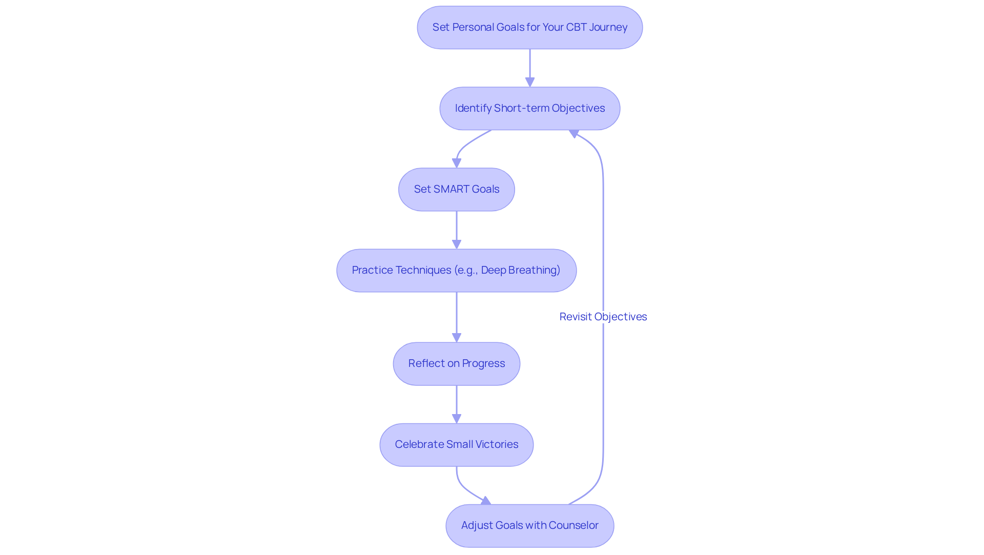 This flowchart guides you through the steps of setting and achieving personal goals for managing anxiety. Start at the top and follow the arrows to see how each step connects to the next, helping you navigate your journey toward greater well-being. This flowchart guides you through the steps of setting and achieving personal goals for managing anxiety. Start at the top and follow the arrows to see how each step connects to the next, helping you navigate your journey toward greater well-being.