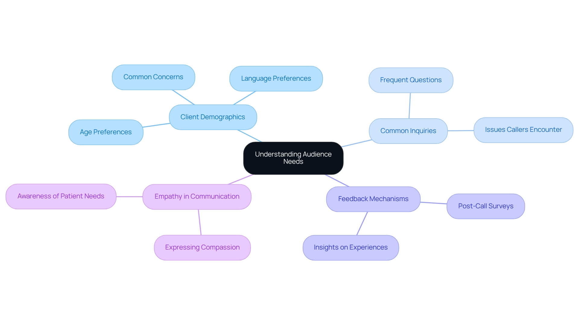 Start at the center with the main idea, then follow the branches to explore each category that contributes to understanding your audience better. Each branch represents a key area to focus on for improving patient communication. Start at the center with the main idea, then follow the branches to explore each category that contributes to understanding your audience better. Each branch represents a key area to focus on for improving patient communication.