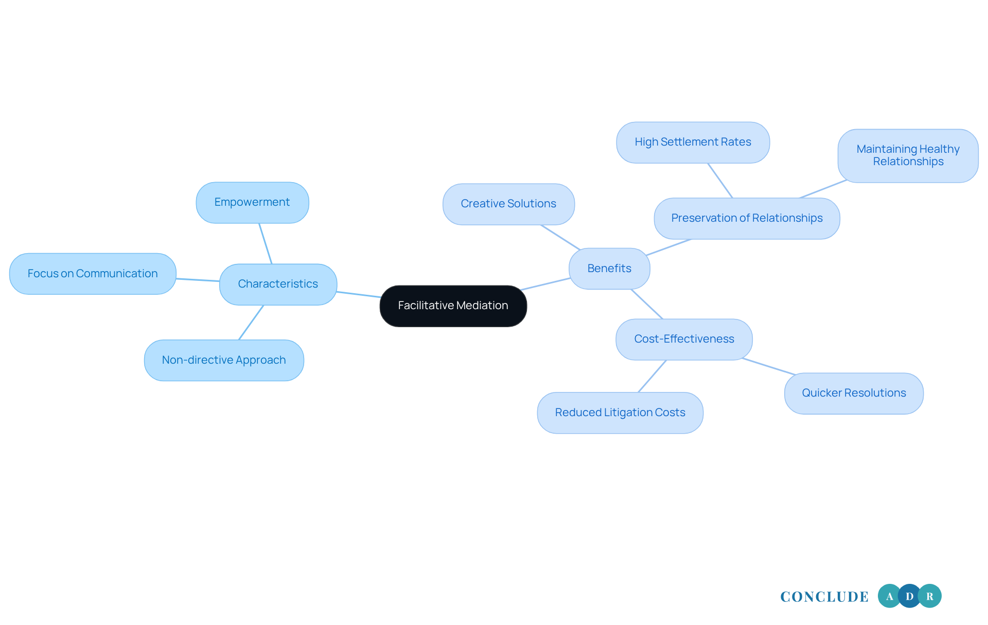 The central node represents facilitative mediation, with branches showing its key characteristics and benefits. Each branch highlights important aspects, making it easy to understand how they contribute to effective conflict resolution. The central node represents facilitative mediation, with branches showing its key characteristics and benefits. Each branch highlights important aspects, making it easy to understand how they contribute to effective conflict resolution.