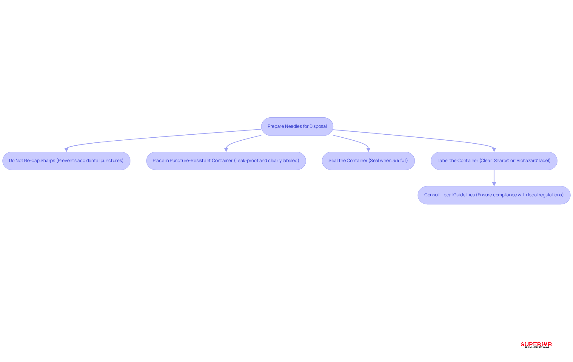 How to Dispose of Needles at Home: A Step-by-Step Guide – Superior ...