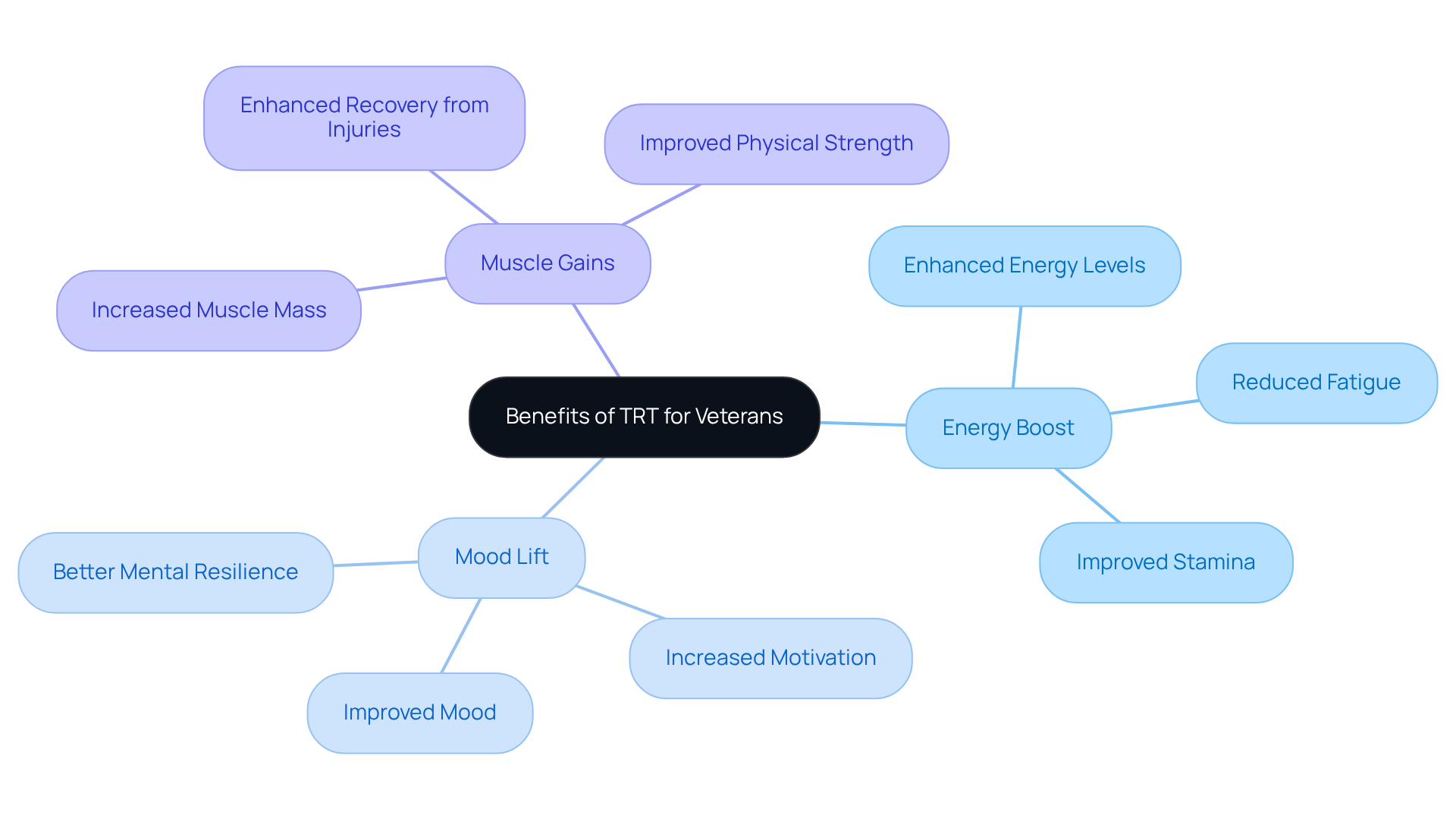 The central node represents TRT for veterans, and each branch shows a specific benefit. The more branches you see, the more advantages TRT offers to improve quality of life.