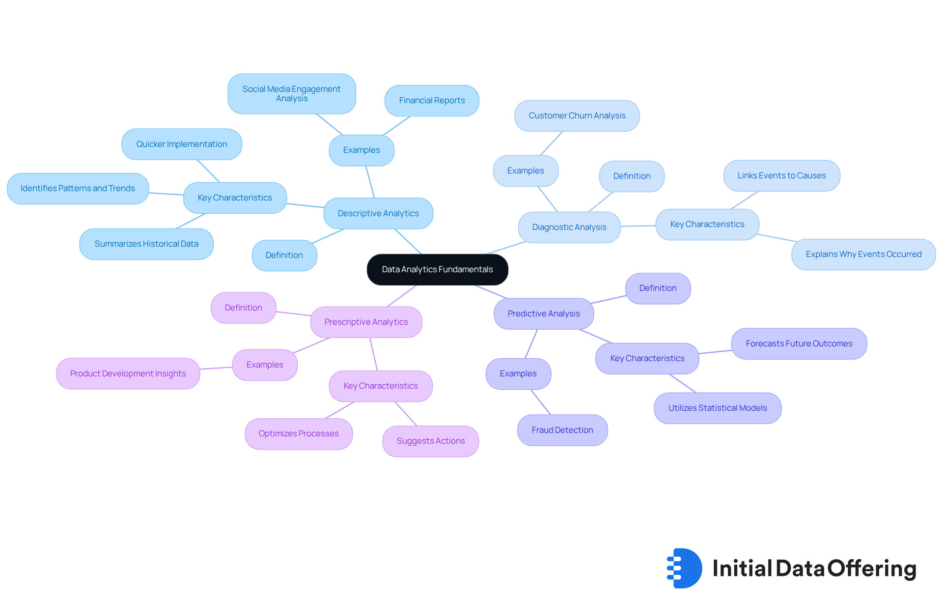 The central node represents the core topic of data analytics, while each branch highlights a different type of analytics. Follow the branches to understand the specific focus and examples related to each type.