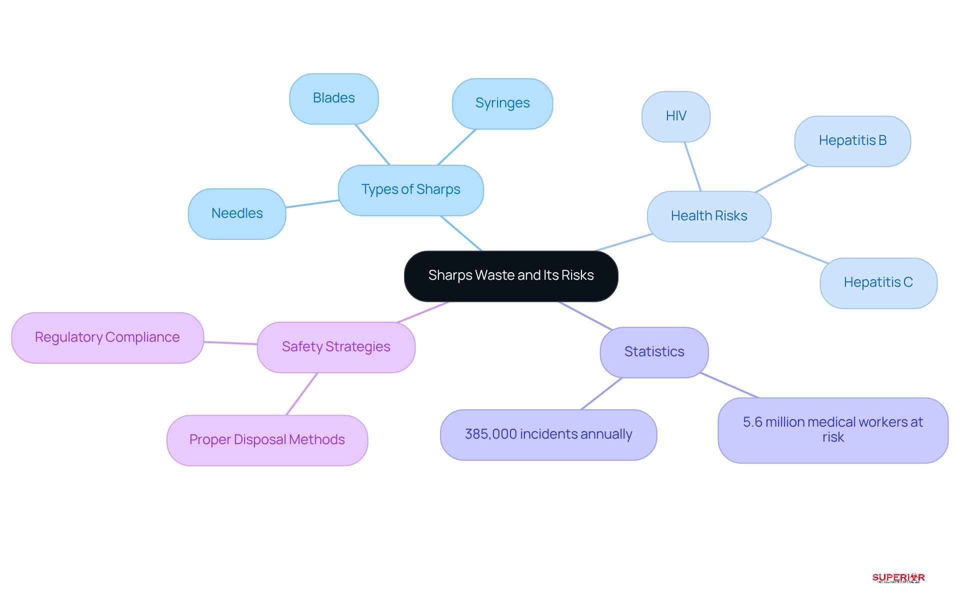 The central node represents the main topic, while the branches show related areas of concern. Each sub-branch provides specific details, helping you see how everything connects and why it's important.