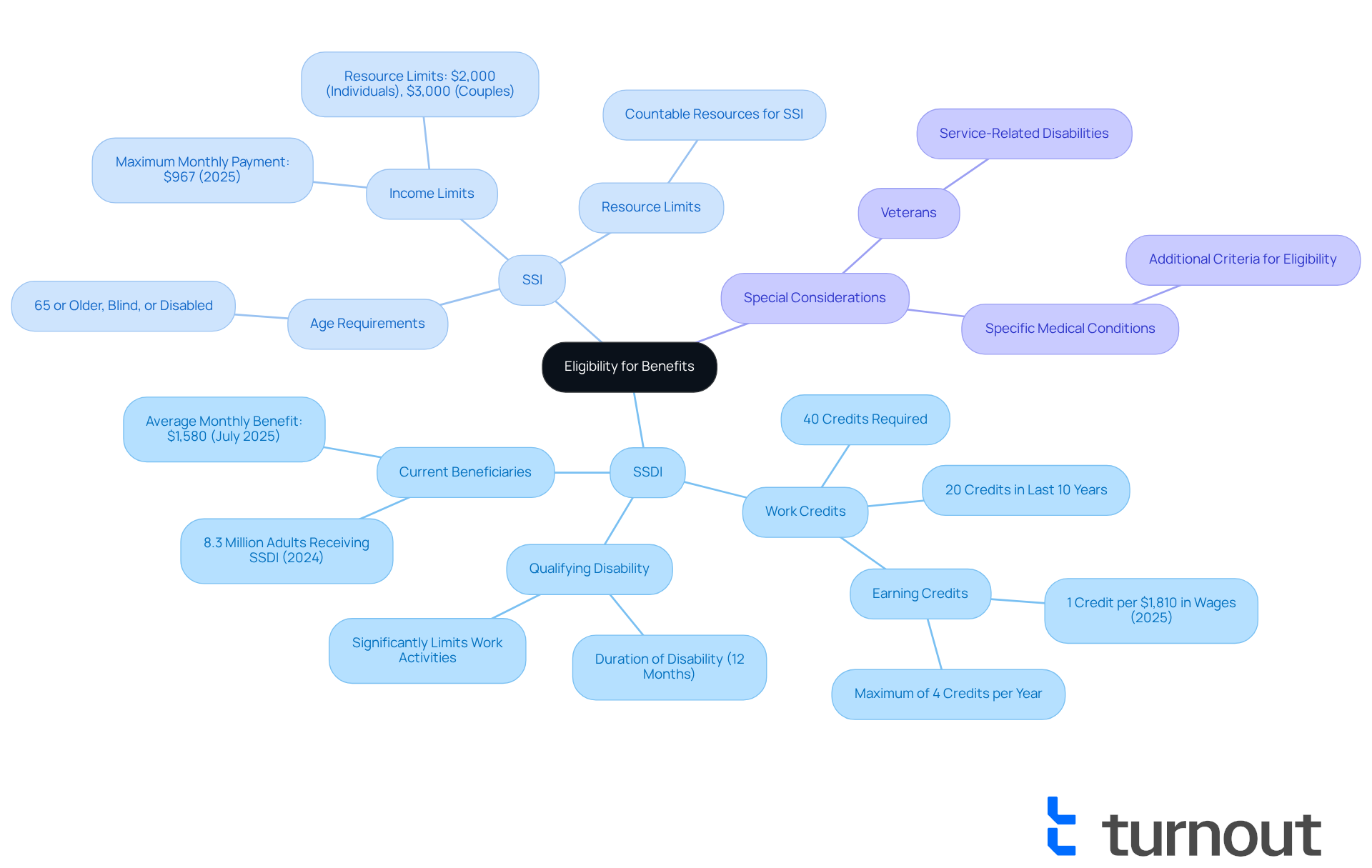 Start at the center with the main topic of eligibility, then follow the branches to explore different types of benefits and their specific requirements. Each branch leads to important details to help you navigate your eligibility.