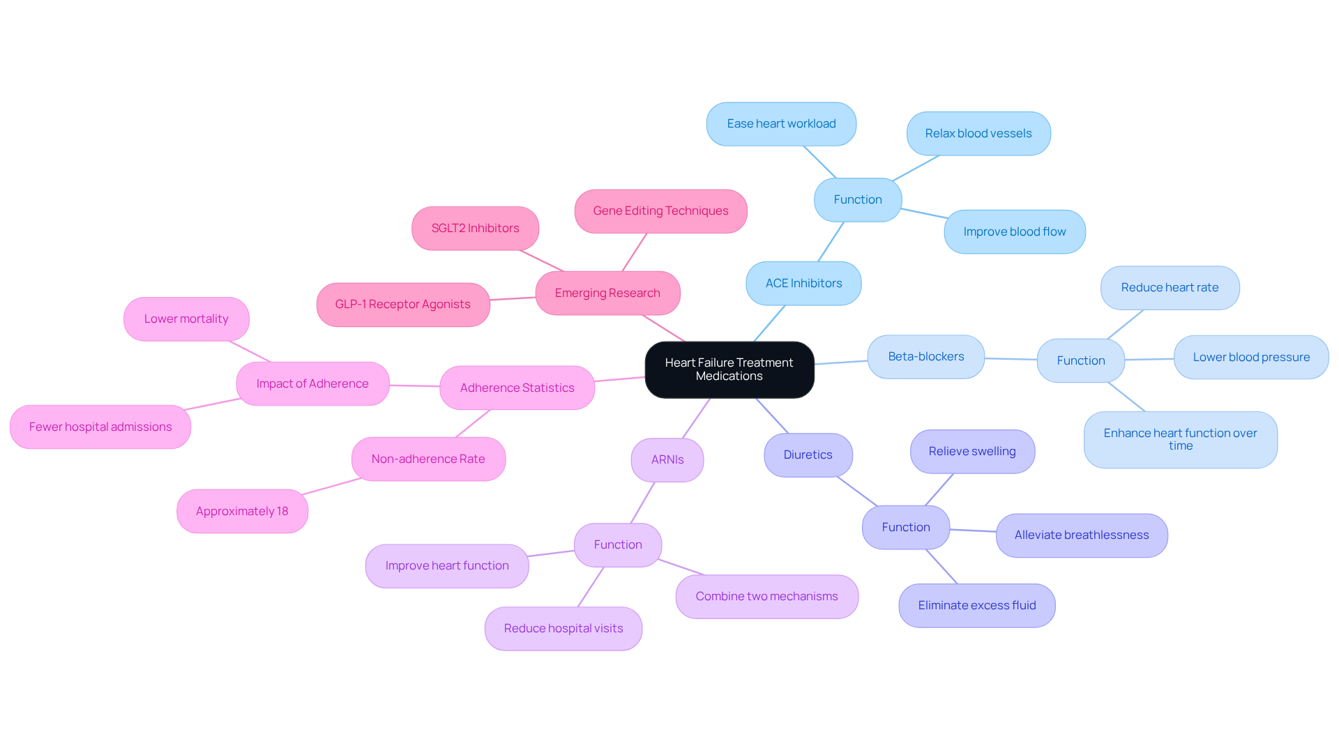 The central node represents the main topic, while the branches show different classes of medications and their roles. Each color-coded branch helps you quickly identify the type of medication and its purpose, making it easier to understand how they contribute to heart health.