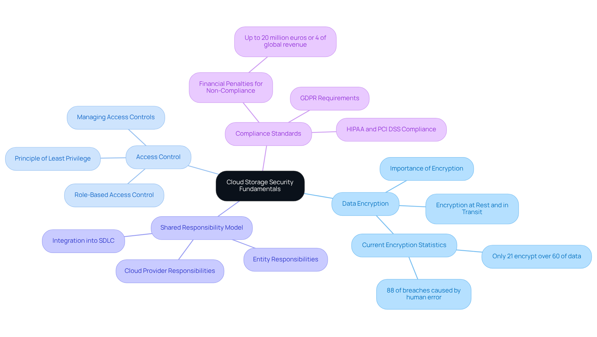 Addressing Cloud Storage Security Issues: Key Best Practices for CISOs ...