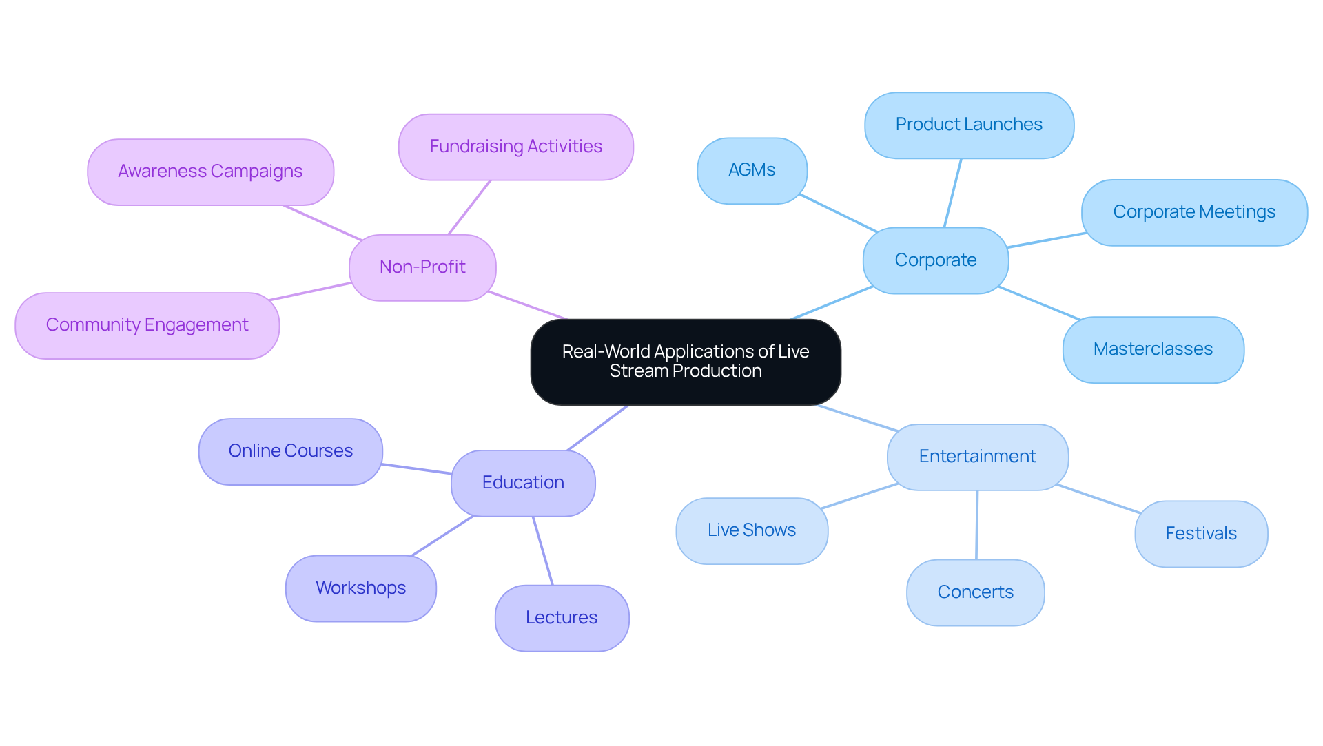 The center represents the main topic of live stream production, while the branches show different sectors using this technology. Each sub-branch highlights specific applications and benefits, helping you understand how live streaming impacts various fields.