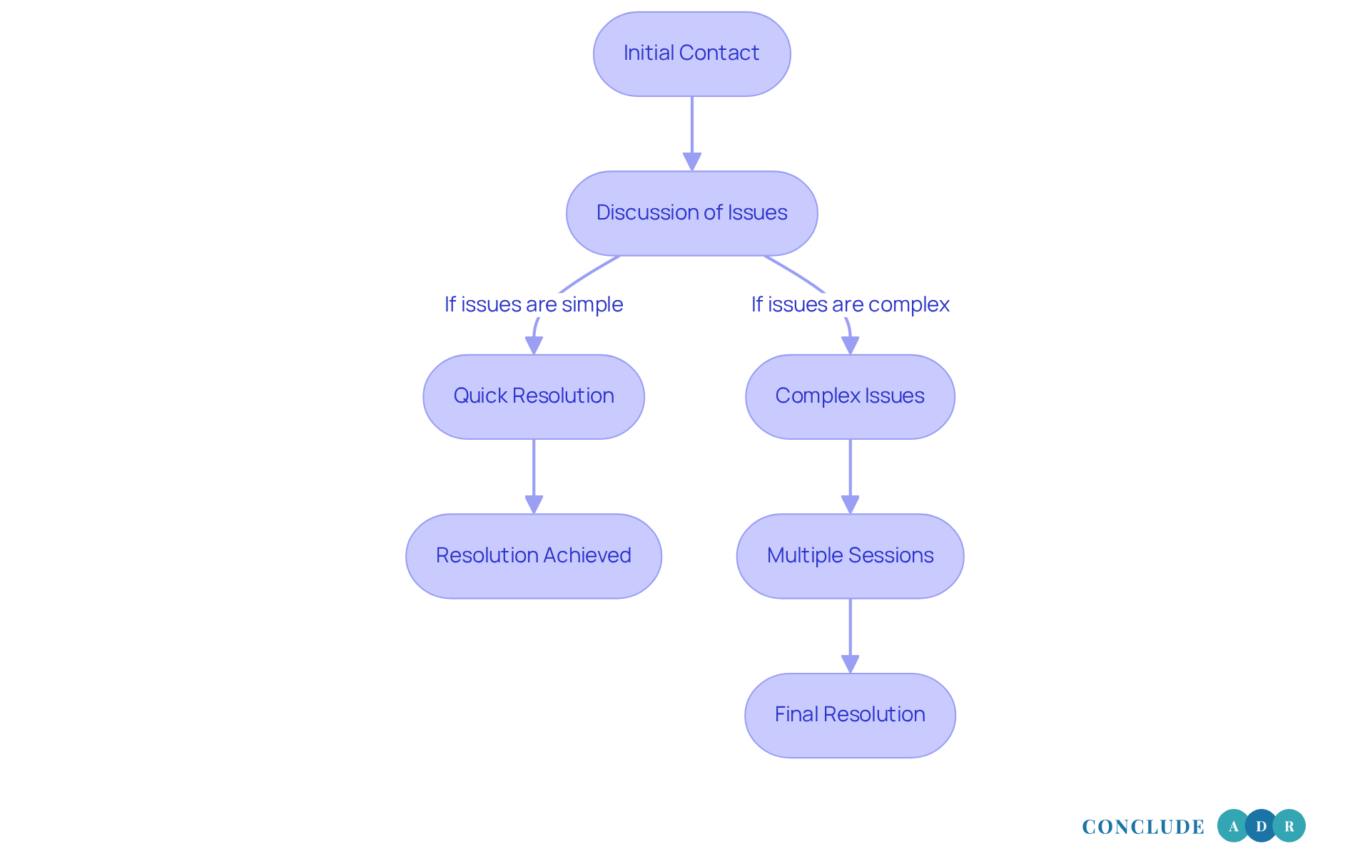 Each box represents a step in the mediation process. Follow the arrows to see how a conflict can either be resolved quickly or require more time and sessions — the choice depends on the complexity of the issues at hand. Each box represents a step in the mediation process. Follow the arrows to see how a conflict can either be resolved quickly or require more time and sessions — the choice depends on the complexity of the issues at hand.