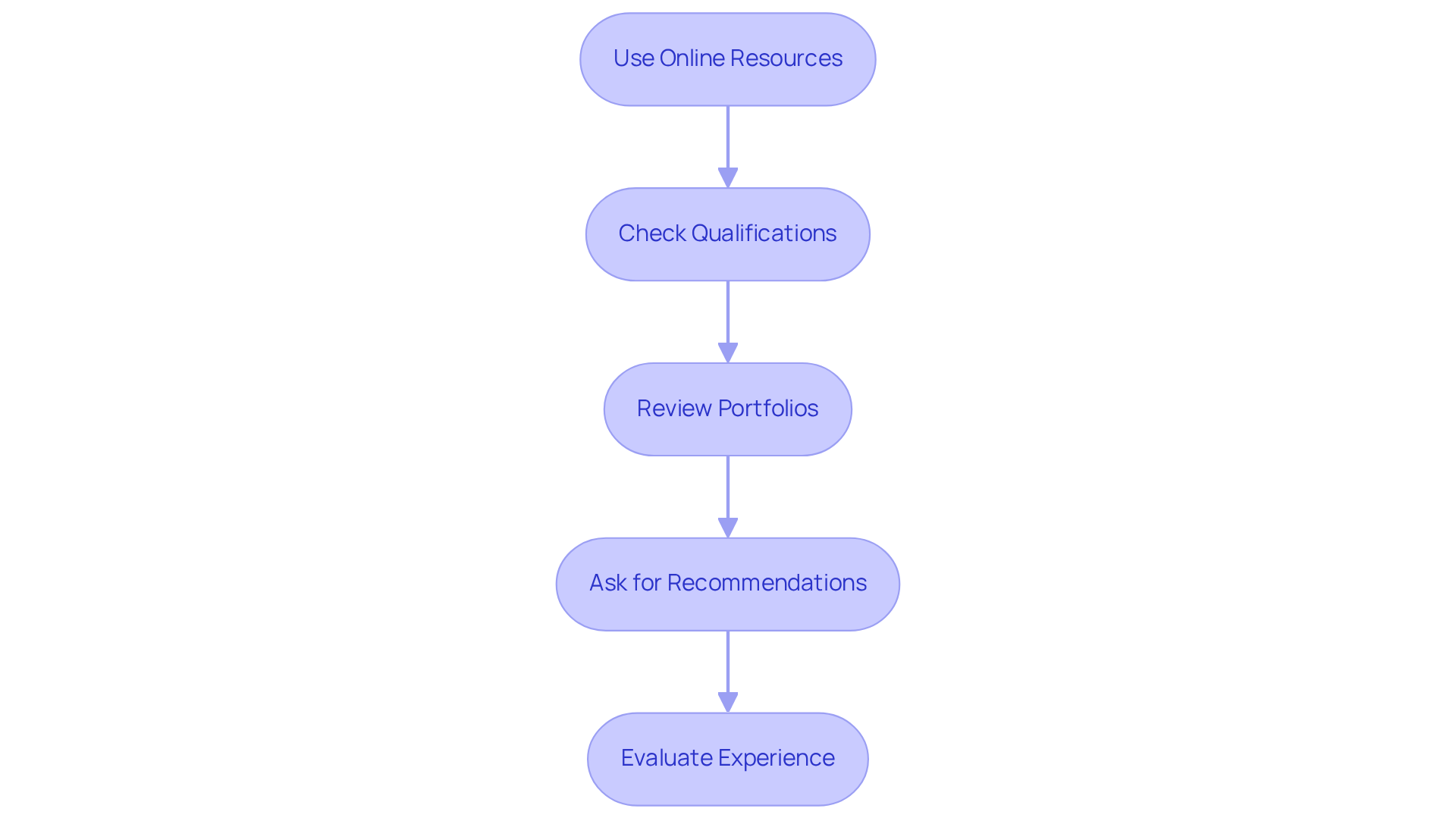 Each box represents a step in your research process. Follow the arrows to see how to move from one step to the next, ensuring you gather all necessary information before making a decision.