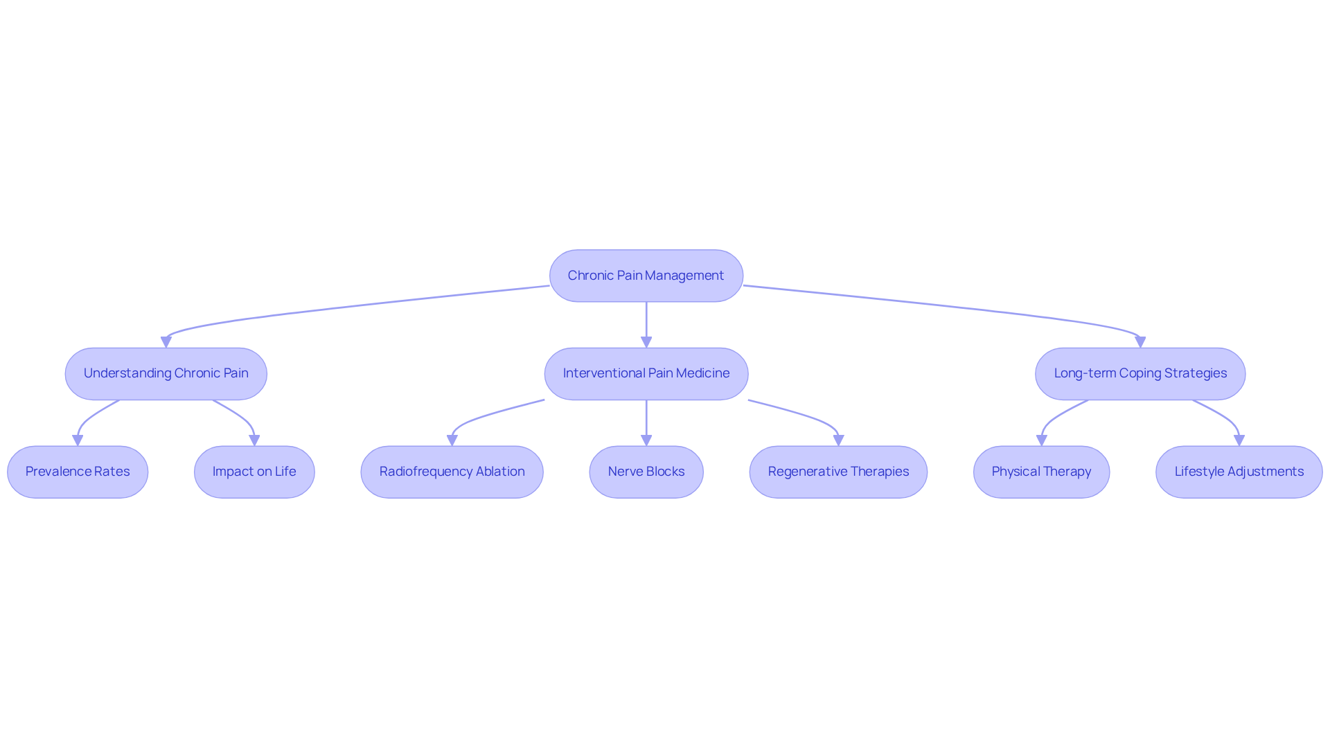 This flowchart guides you through the journey of managing chronic pain. Start at the top with the main topic, then follow the arrows to see how understanding pain leads to treatment options and long-term strategies for coping.