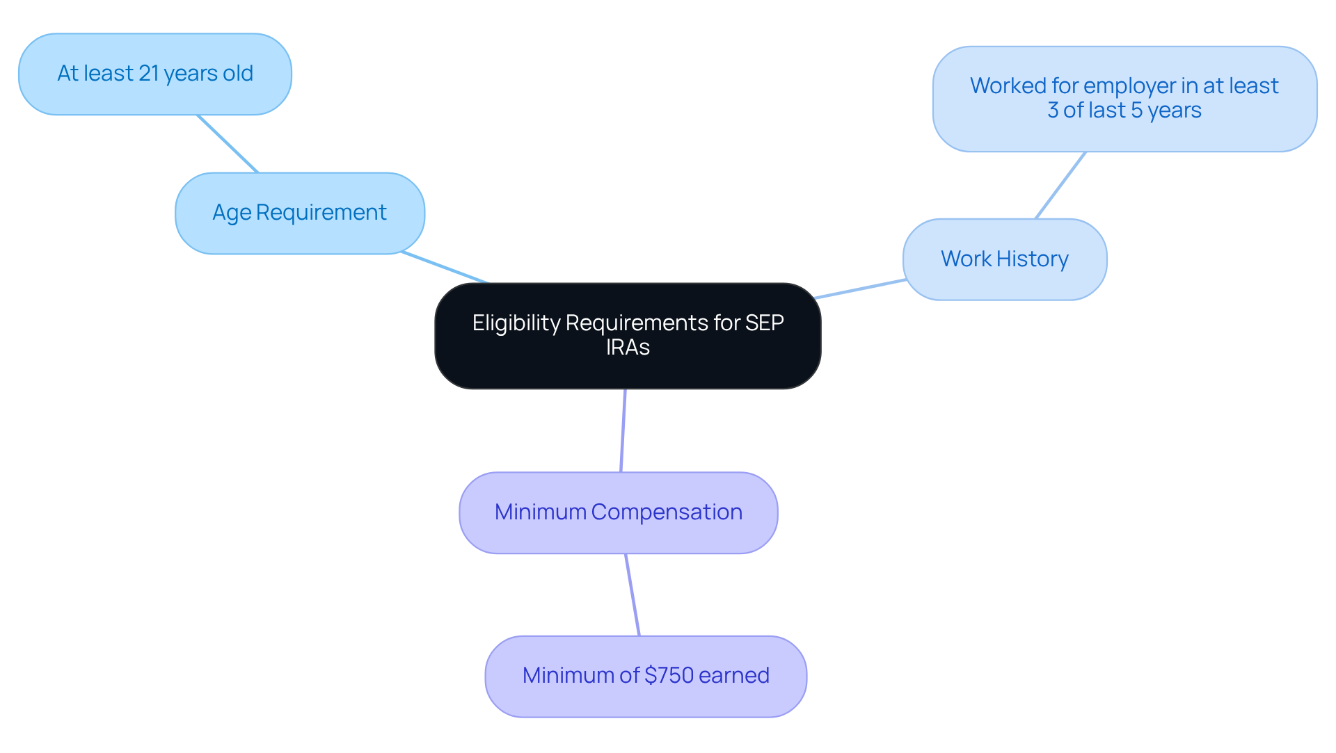 SEP IRA Definition: A Guide for Young Families Planning Ahead - Bright ...