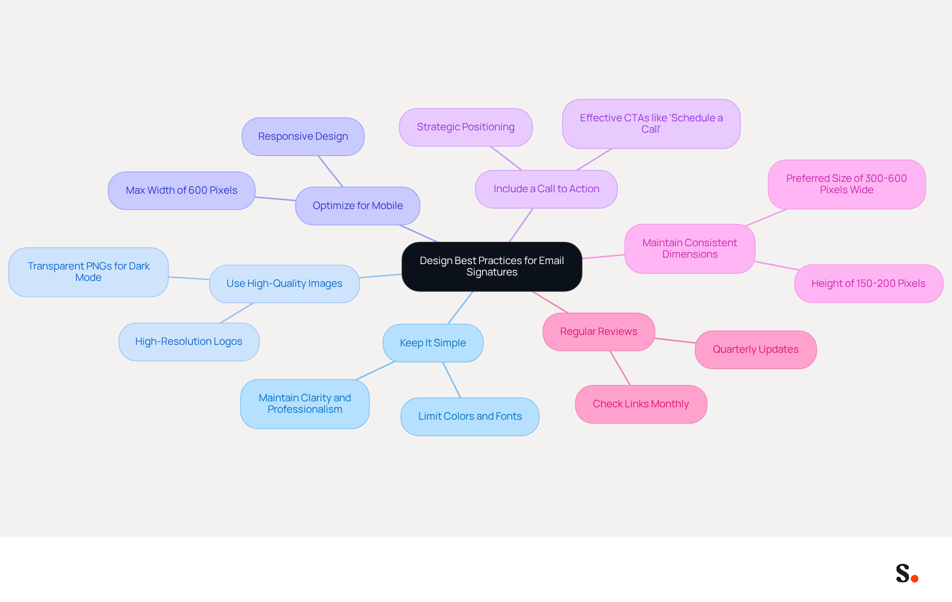 This mindmap starts with the main idea of design best practices for email signatures at the center. Each branch represents a specific principle, and you can follow the lines to see how each principle contributes to creating a professional and effective email signature. This mindmap starts with the main idea of design best practices for email signatures at the center. Each branch represents a specific principle, and you can follow the lines to see how each principle contributes to creating a professional and effective email signature.