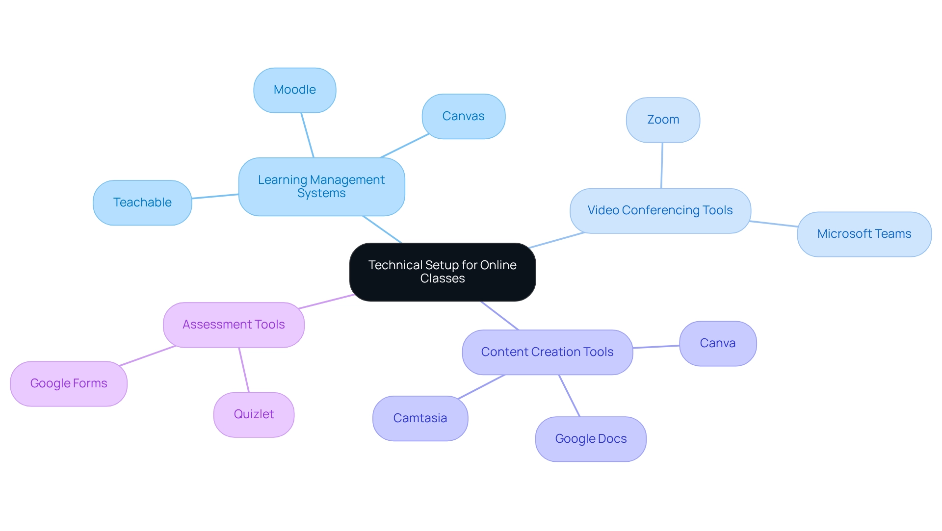 The central node represents the overall technical setup, with branches showing four key categories of tools and their respective subcategories. The central node represents the overall technical setup, with branches showing four key categories of tools and their respective subcategories.