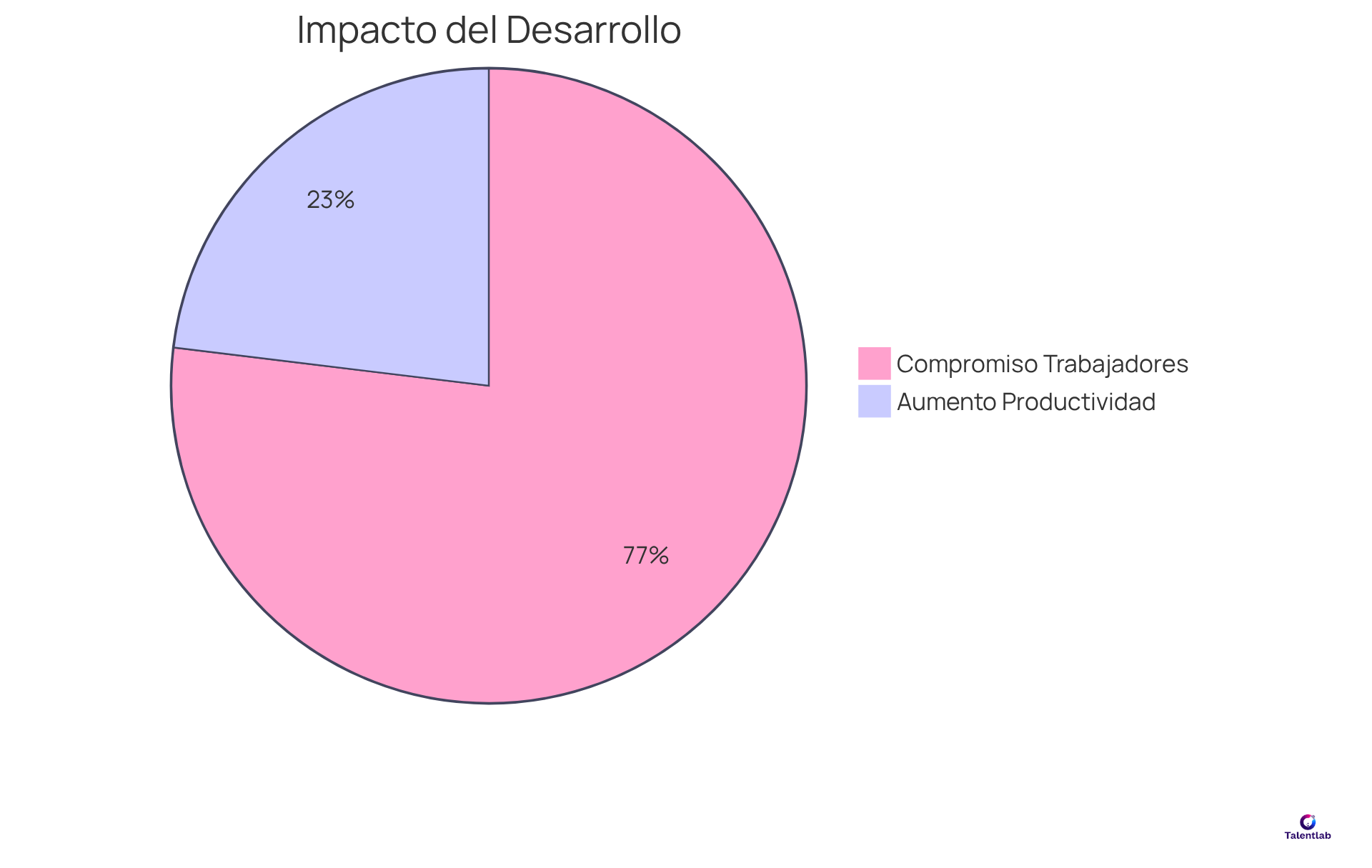 Cada segmento del gráfico muestra cómo la inversión en el desarrollo de los empleados se traduce en beneficios: un mayor porcentaje significa un mayor impacto en la productividad y el compromiso.