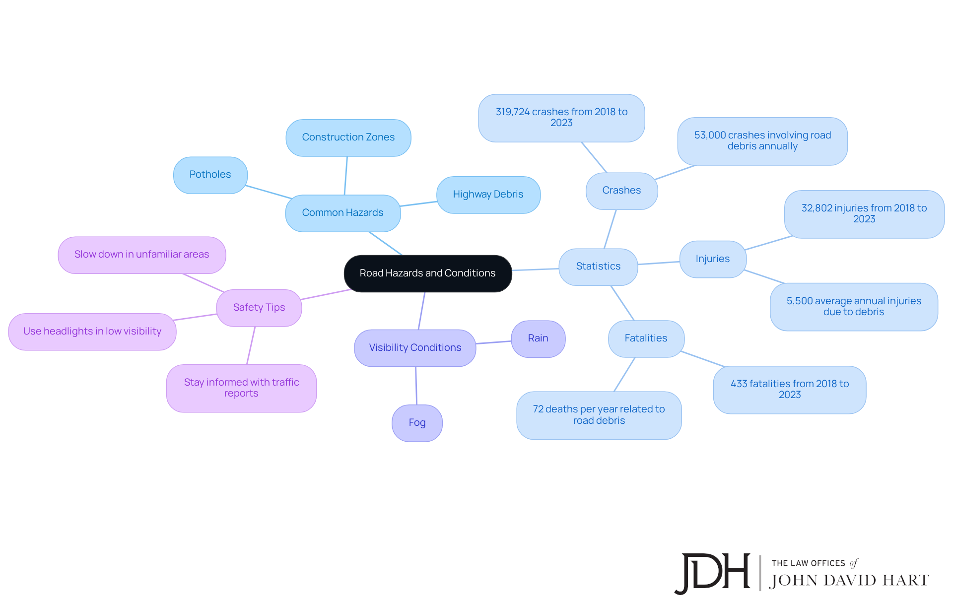 The central node represents the overall theme of road safety. Each branch highlights different aspects of road hazards, their statistics, and tips for safe driving. Follow the branches to understand how to stay safe on the road.