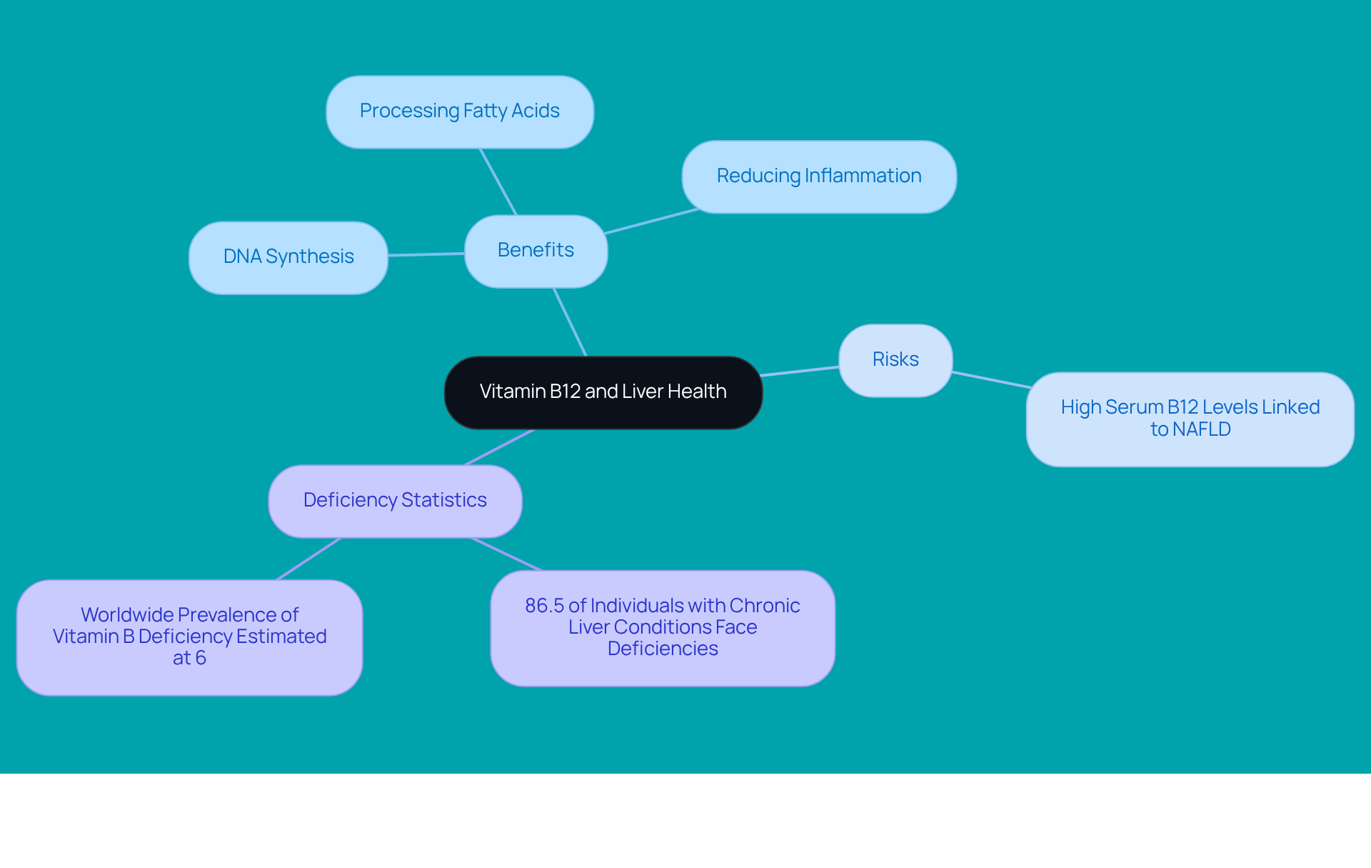 The central node represents Vitamin B12's importance for liver health. Each branch shows different aspects: benefits of B12, potential risks of high levels, and statistics on deficiencies. Follow the branches to understand how they relate to liver function.