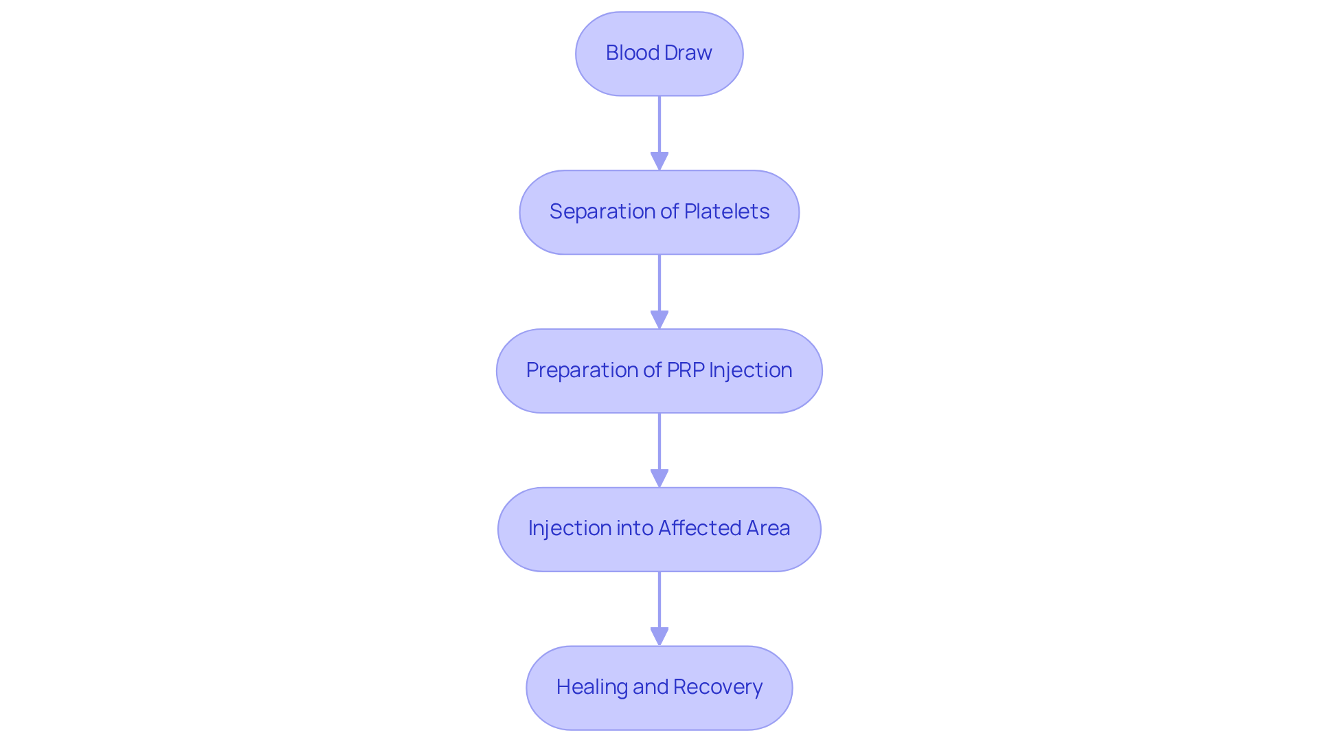 This flowchart shows the steps involved in receiving a PRP injection. Start at the top with the blood draw, and follow the arrows down to see how the process unfolds, leading to healing and recovery.
