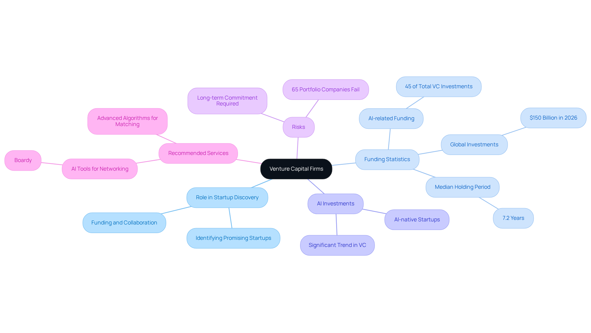 The central node represents venture capital firms, while branches show their roles, funding details, and associated risks. Each color-coded branch helps you navigate through the different aspects of how VCs operate and their impact on startups.