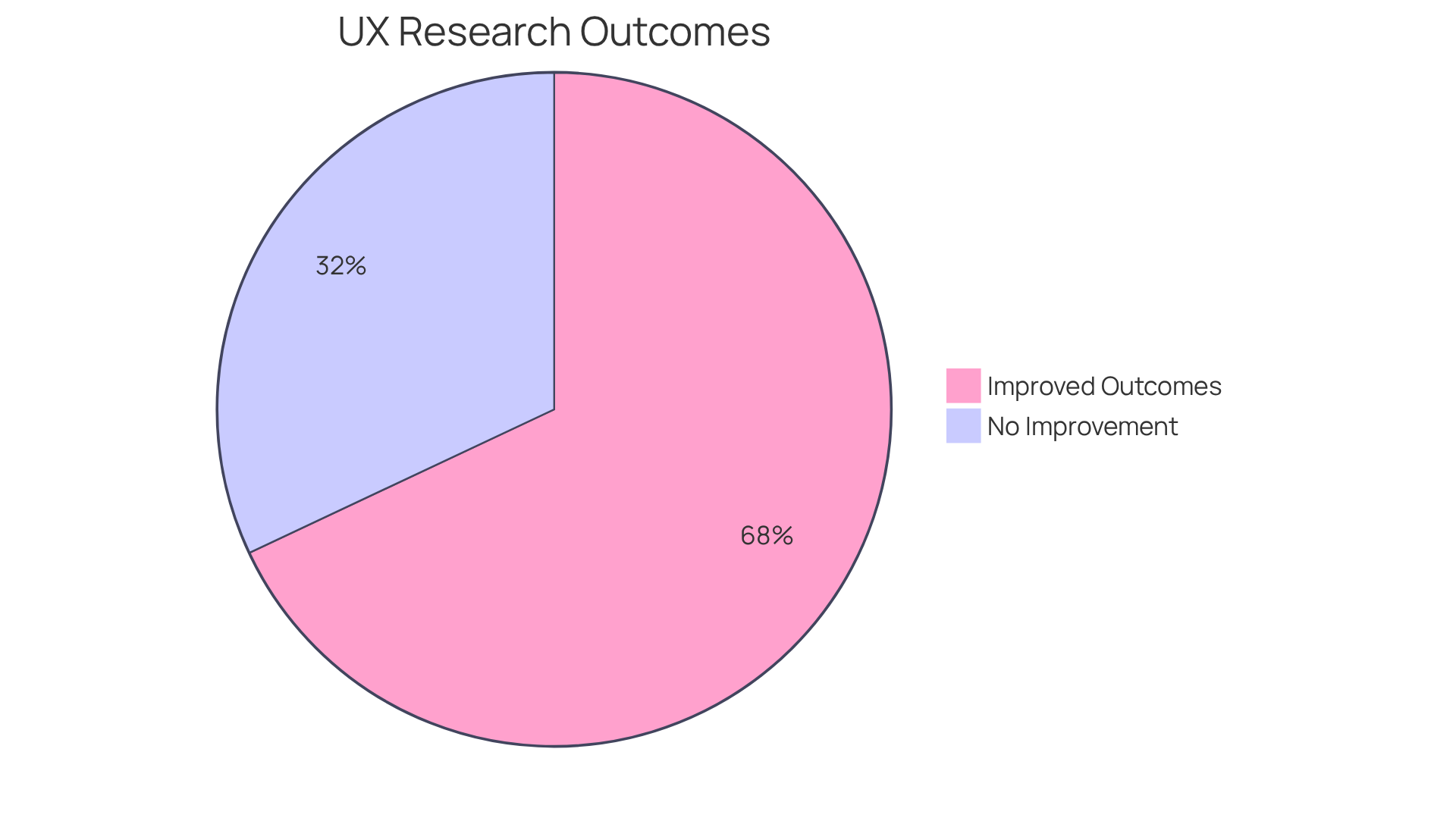 The green slice shows the percentage of researchers who found Optimal Workshop's tools helpful, while the red slice represents those who did not see improvements. The bigger the green slice, the more researchers benefited from the tools!