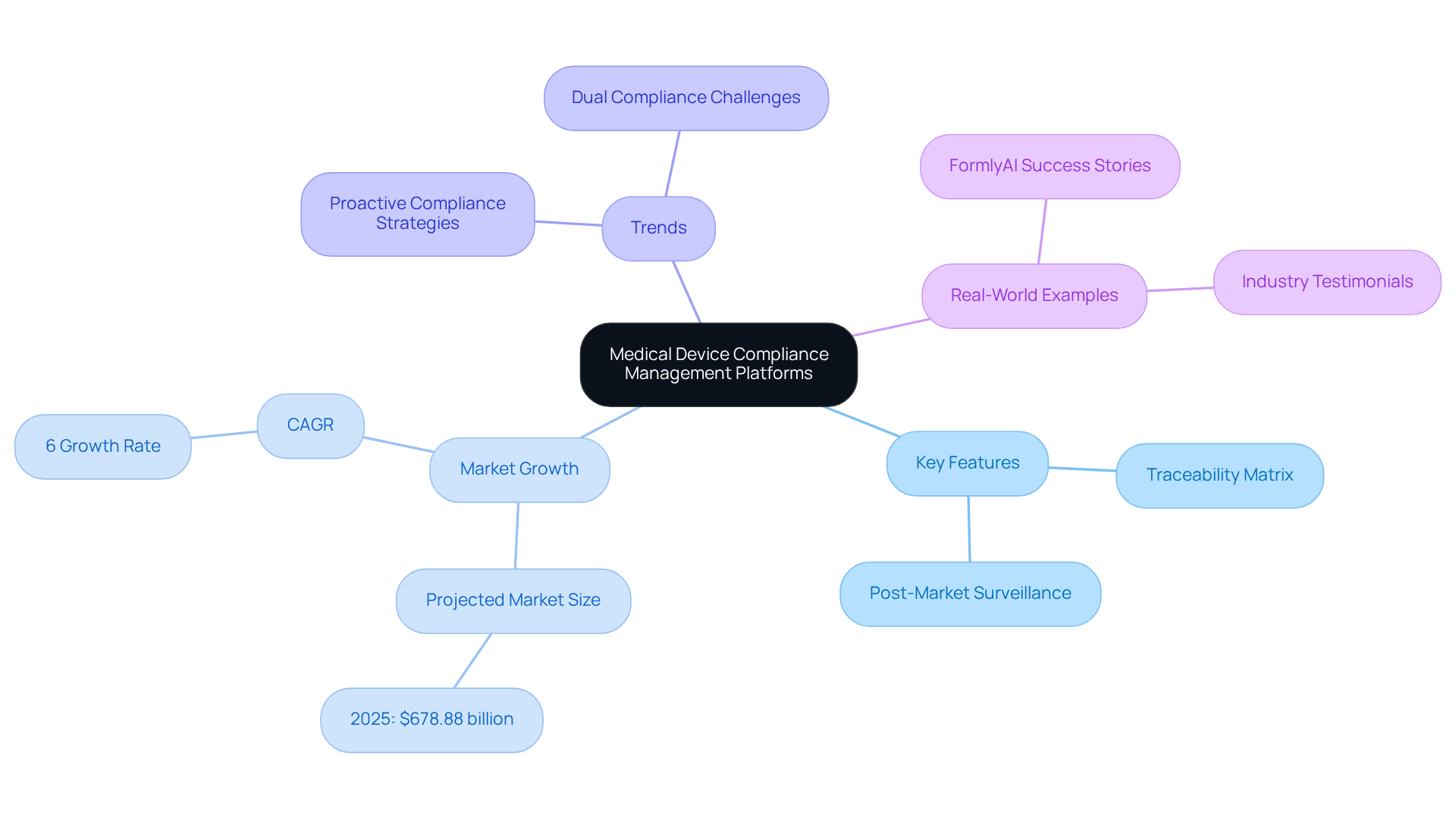 The central node represents the main topic, while branches show key features, market insights, trends, and examples. Each branch helps you understand different aspects of compliance management in the medical device industry.