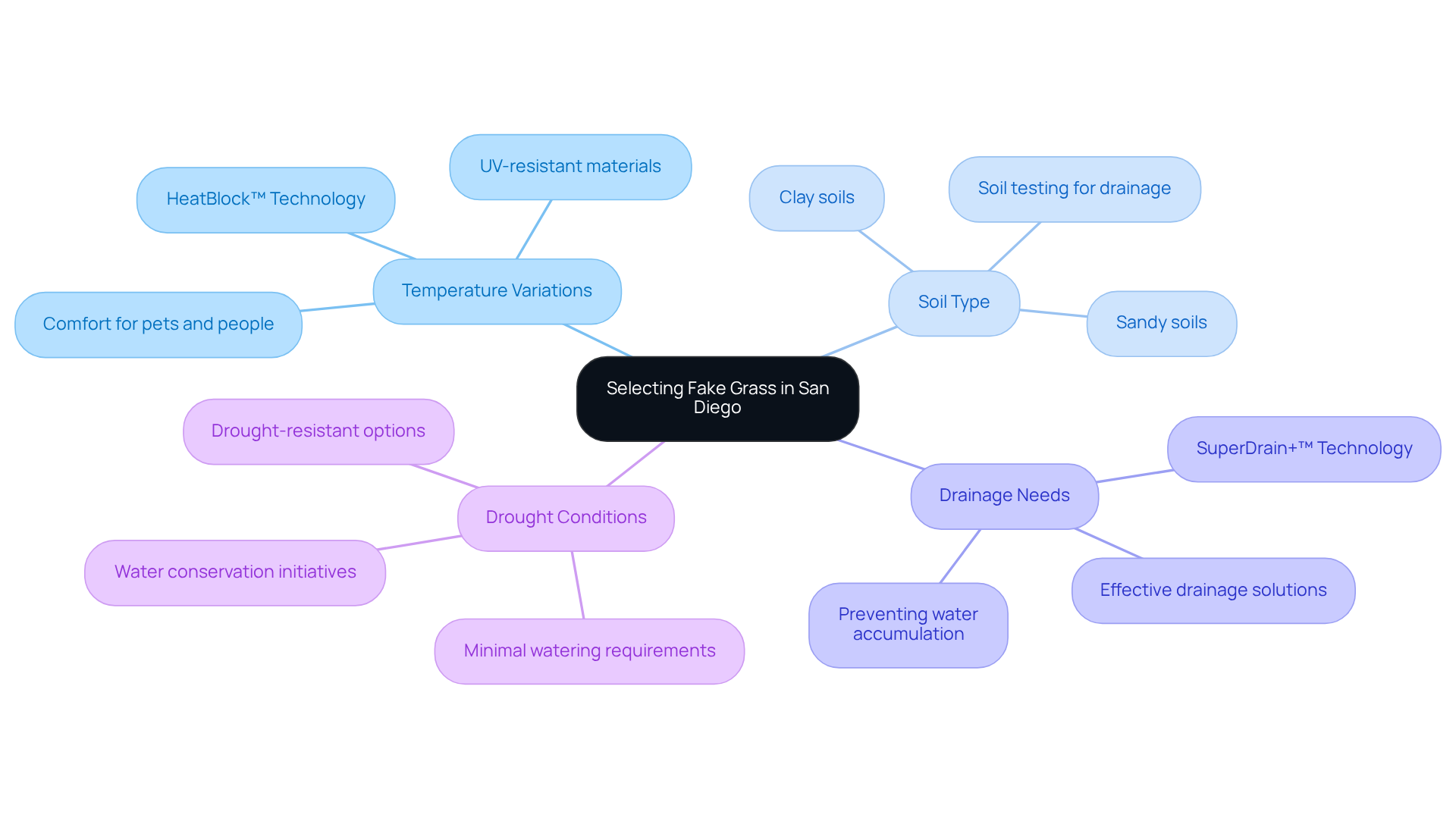 The central node represents the main topic of selecting fake grass, while the branches show the key factors to consider. Each sub-branch provides specific details related to that factor, helping you understand how they all connect. The central node represents the main topic of selecting fake grass, while the branches show the key factors to consider. Each sub-branch provides specific details related to that factor, helping you understand how they all connect.