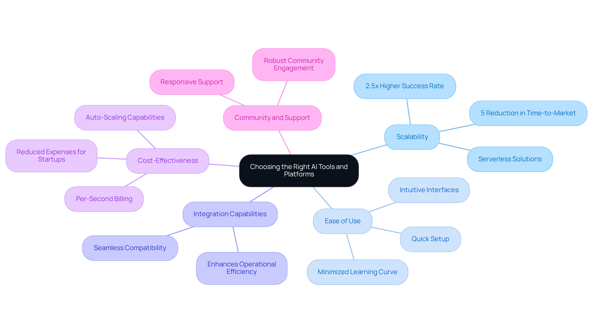 The center represents the main theme of selecting AI tools, while each branch points to a critical factor to consider. The subpoints under each branch provide additional insights into why these factors are important for your business. The center represents the main theme of selecting AI tools, while each branch points to a critical factor to consider. The subpoints under each branch provide additional insights into why these factors are important for your business.