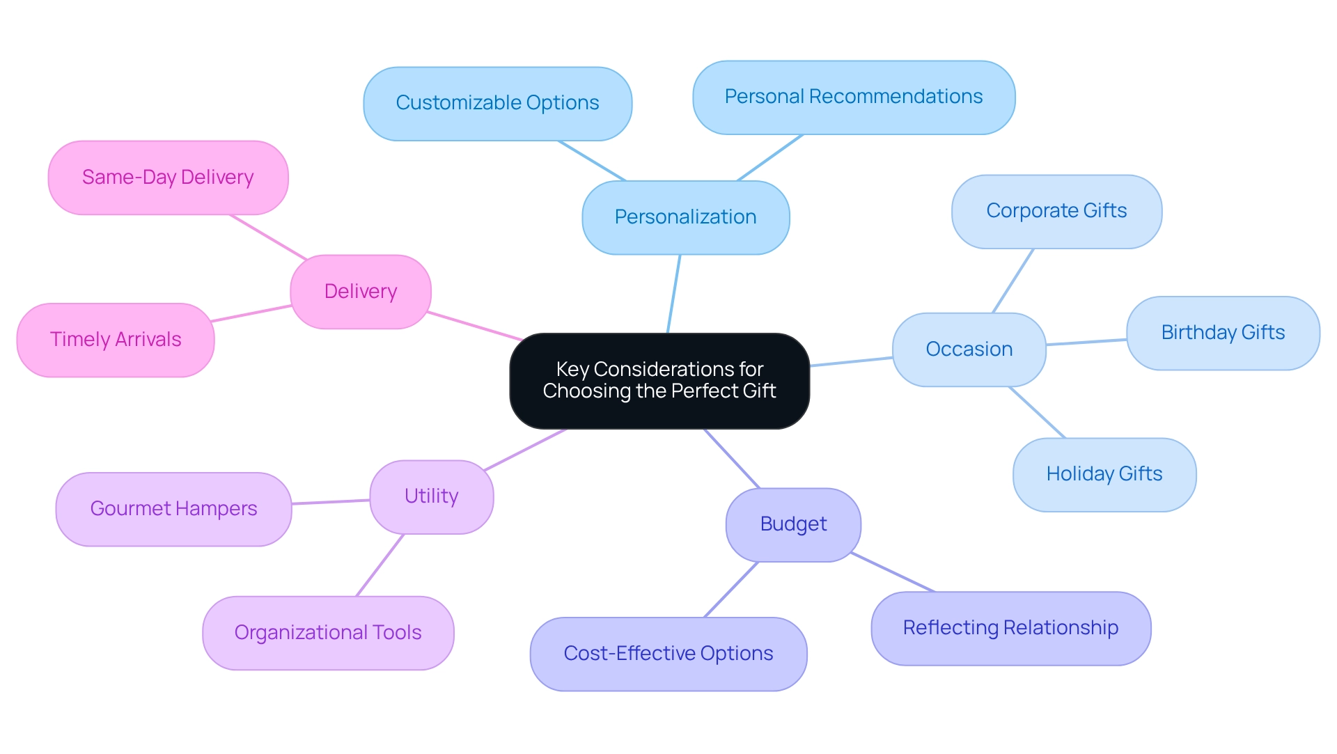 The central node represents the main theme, while branches indicate key considerations, each with potential subcategories.