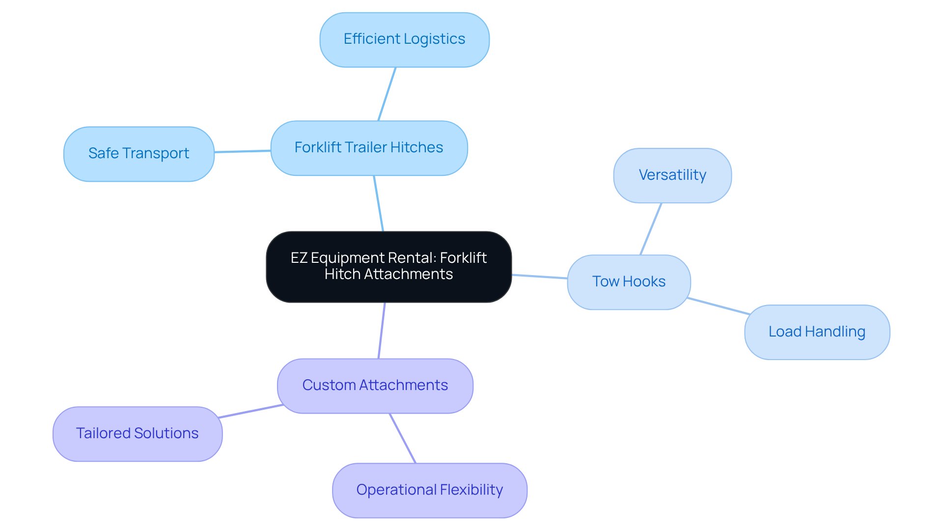 This mindmap starts with the main topic in the center and branches out to show different types of forklift hitch attachments. Each branch highlights specific features or benefits, helping you understand how these tools can improve construction efficiency.