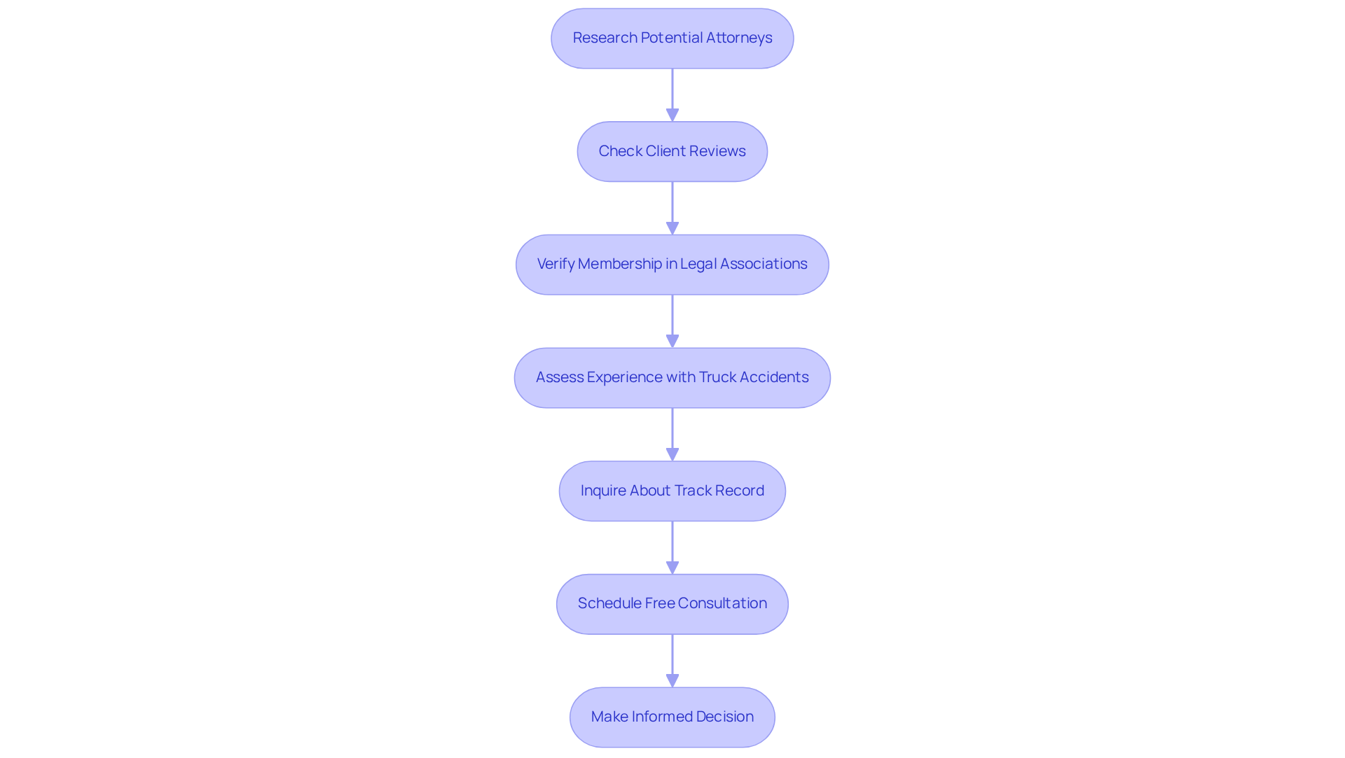 This flowchart guides you through the process of selecting an attorney for your truck accident case. Each box represents a step you should take, starting from researching potential attorneys to scheduling a free consultation. Follow the arrows to see how each step connects to help you make an informed decision.