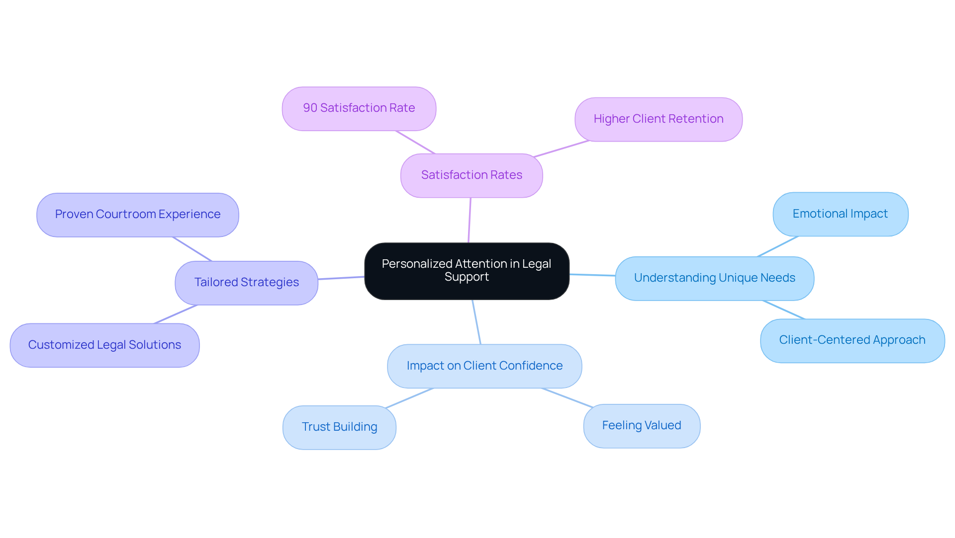 This mindmap illustrates how personalized attention in legal representation can lead to better outcomes. Start at the center with the main idea, then explore how understanding clients' unique needs, boosting confidence, and providing tailored strategies contribute to higher satisfaction rates.