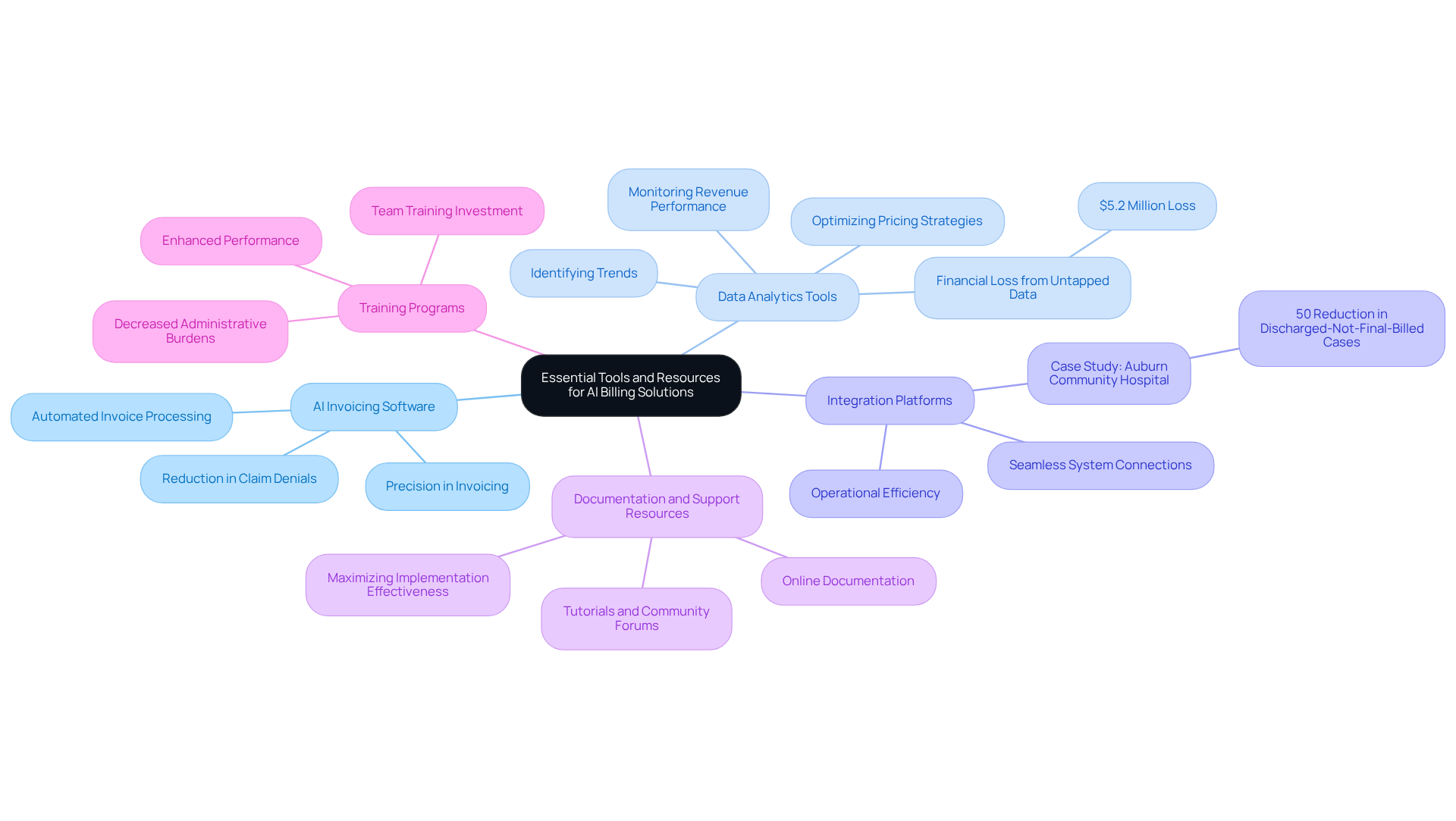 At the center, you have the main topic. Each branch represents a crucial resource, and subpoints provide additional details or examples. Follow the branches to explore how each resource contributes to effective AI-driven billing. At the center, you have the main topic. Each branch represents a crucial resource, and subpoints provide additional details or examples. Follow the branches to explore how each resource contributes to effective AI-driven billing.
