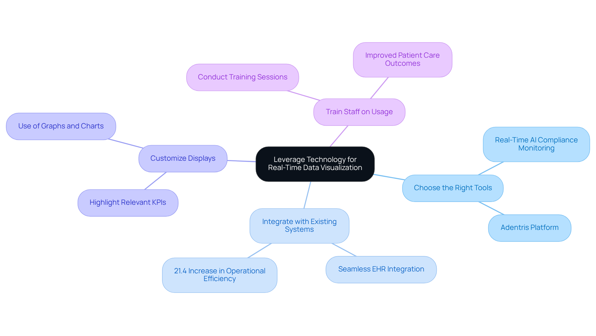 The central node represents the main topic, while the branches show different best practices. Each sub-branch provides more detail about that practice, helping you understand how to enhance data visualization effectively.