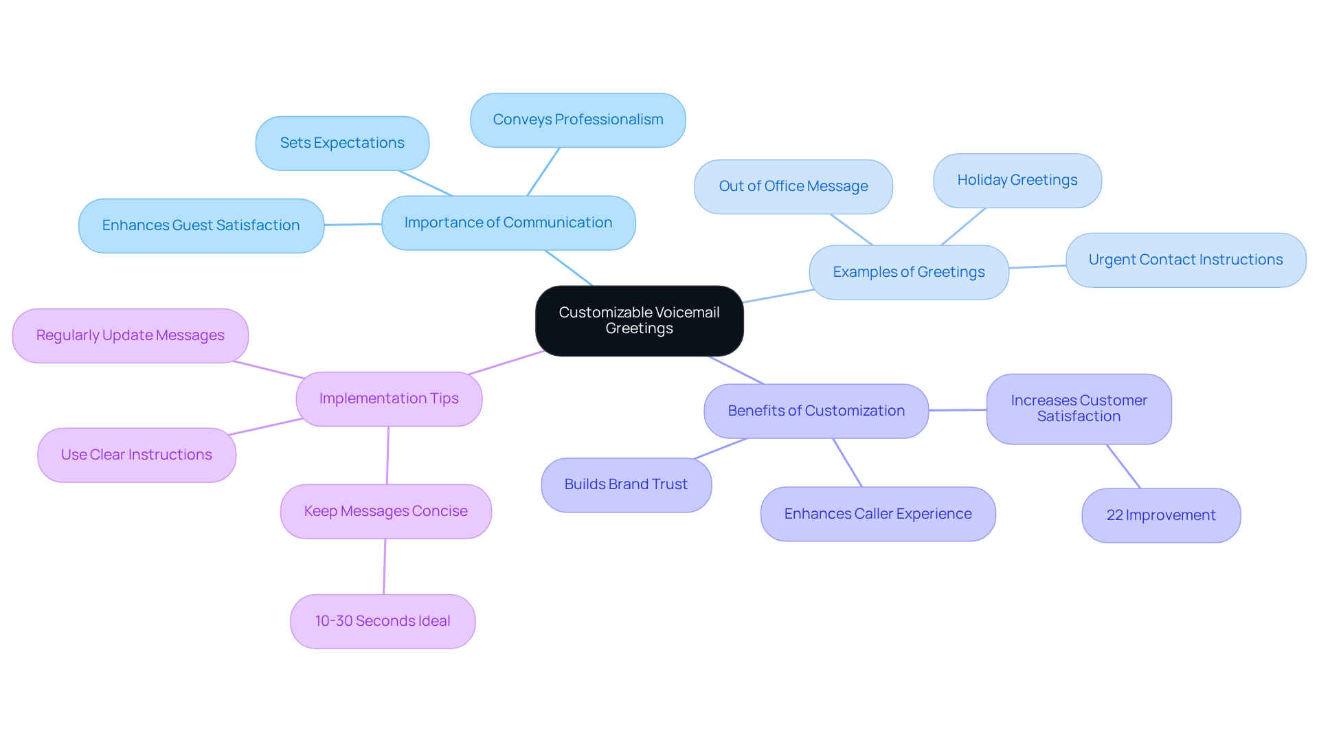 The central idea is customizable voicemail greetings, with branches showing why they're important, what examples look like, the benefits of customizing, and tips for effective implementation. The central idea is customizable voicemail greetings, with branches showing why they're important, what examples look like, the benefits of customizing, and tips for effective implementation.
