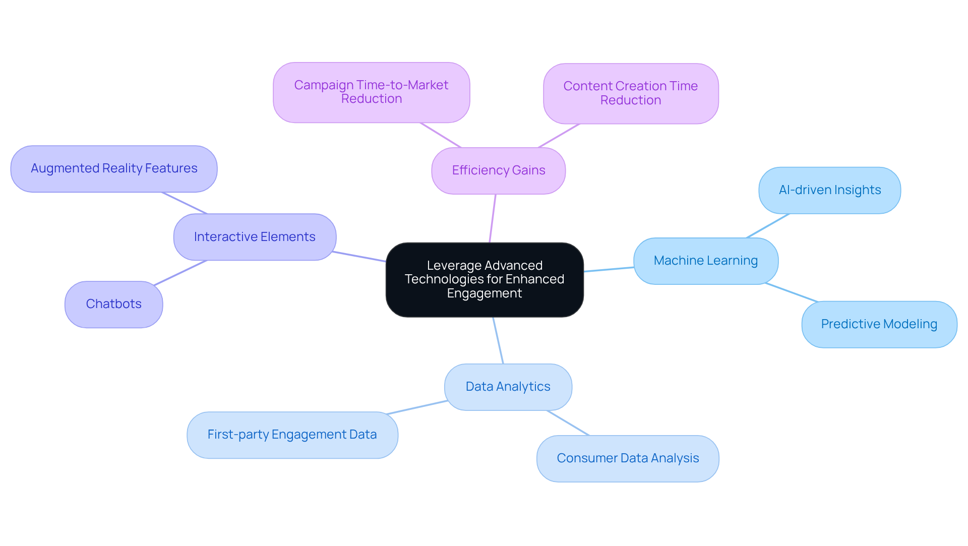 Start at the center with the main theme, then explore each branch to see how different technologies and strategies contribute to enhancing viewer engagement in AI commercials.