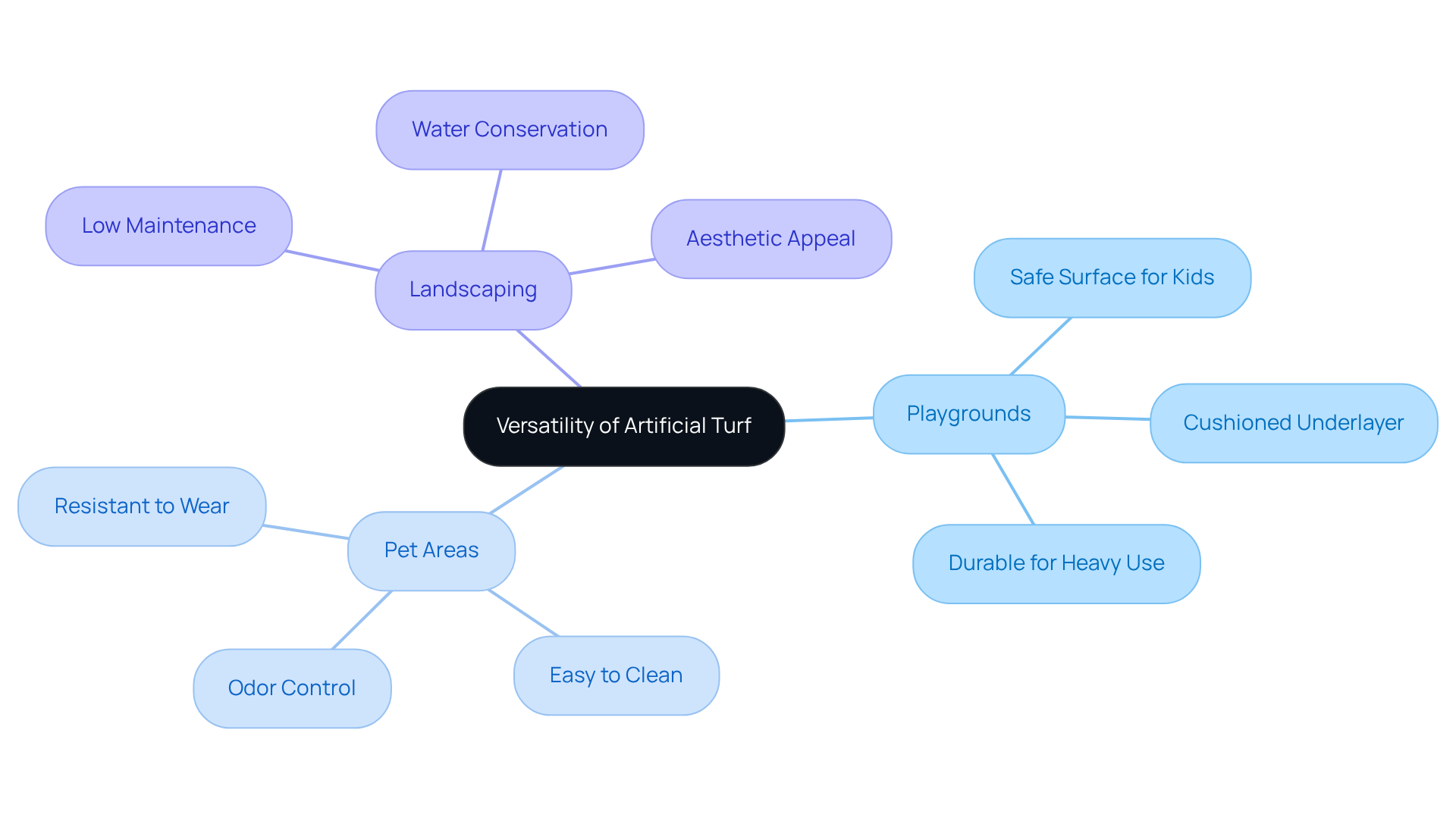This mindmap illustrates how artificial turf can be used in various outdoor settings. Each branch represents a different application, and the sub-branches provide more details about the benefits and features of each area. Follow the branches to explore the many ways artificial turf can enhance your outdoor living experience. This mindmap illustrates how artificial turf can be used in various outdoor settings. Each branch represents a different application, and the sub-branches provide more details about the benefits and features of each area. Follow the branches to explore the many ways artificial turf can enhance your outdoor living experience.