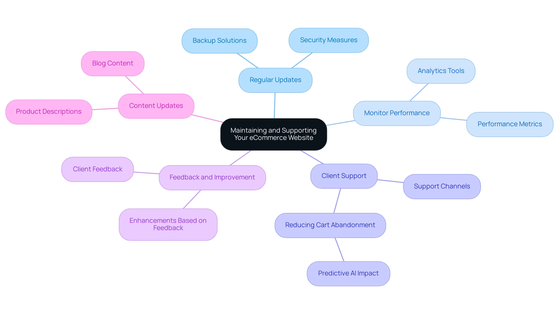 The central node represents the main topic, with colored branches indicating specific maintenance strategies and their corresponding sub-practices.