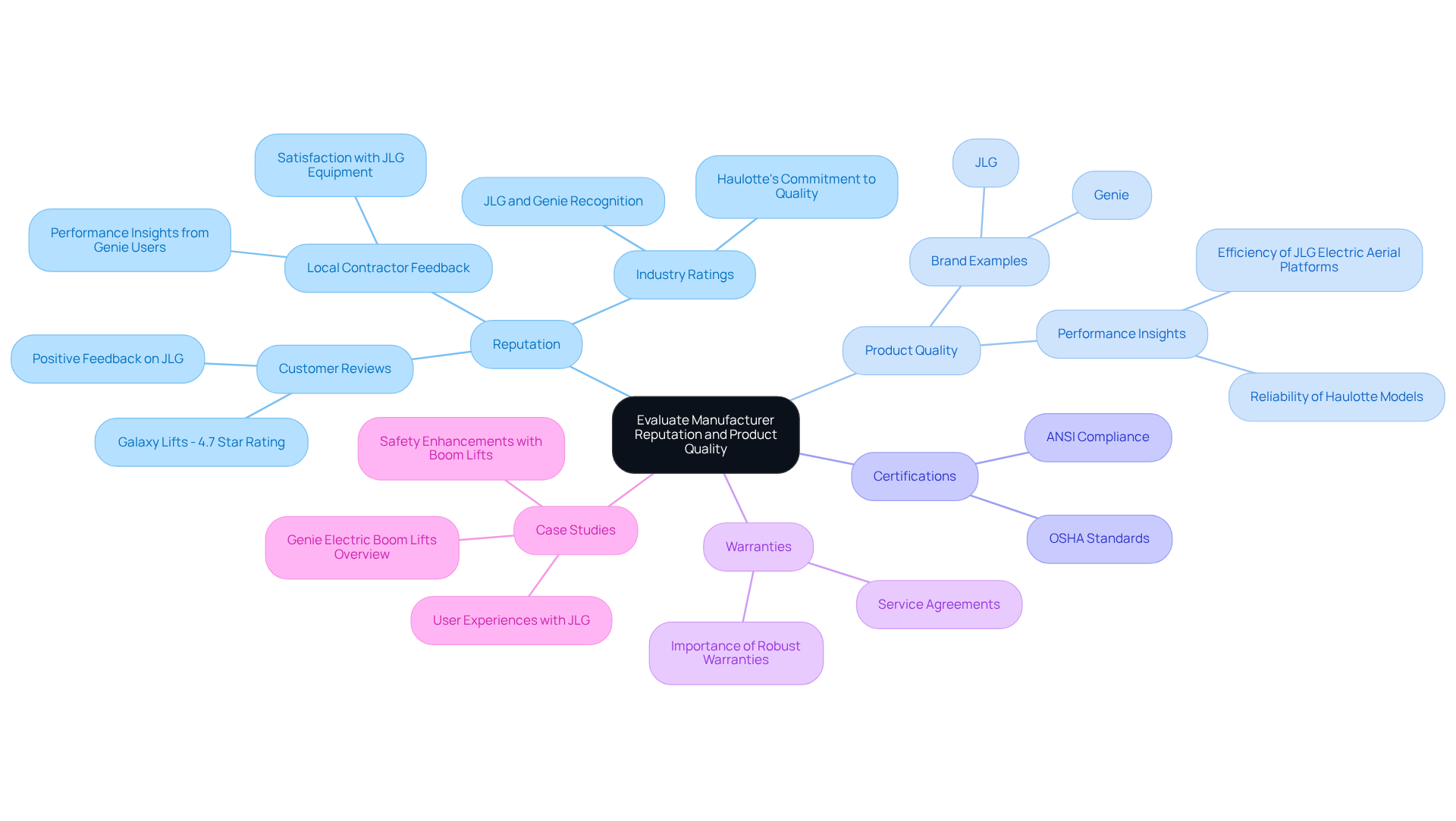 This mindmap helps you navigate the important factors when choosing a boom lift manufacturer. Start at the center with the main topic, then explore each branch to see what to consider, like reputation and product quality, and the specific elements under each category.