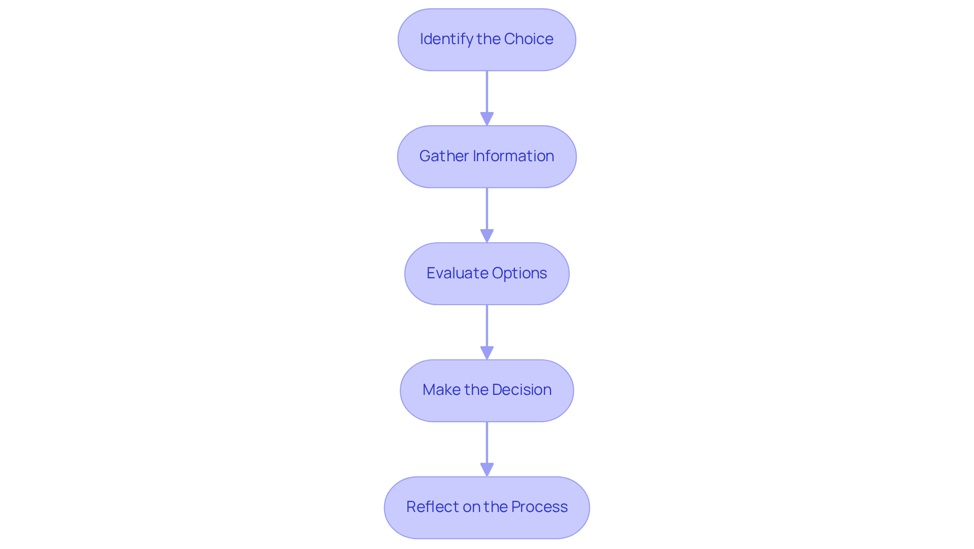 Each box represents a step in making a life decision. Follow the arrows to see how you progress through the decision-making journey — from identifying your choice to reflecting on your decision. Each box represents a step in making a life decision. Follow the arrows to see how you progress through the decision-making journey — from identifying your choice to reflecting on your decision.