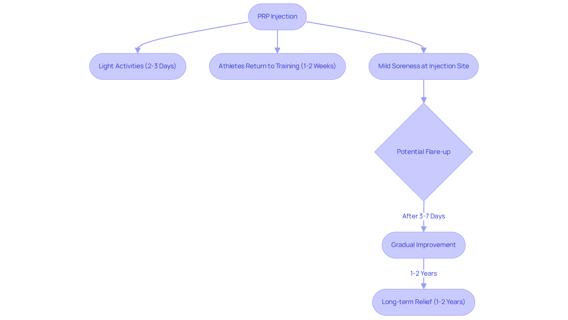 This flowchart shows the recovery journey after PRP injections. Start with the injection, then see how quickly you can get back to light activities or training. The arrows guide you through the process, highlighting the minimal downtime and the potential for long-term relief.