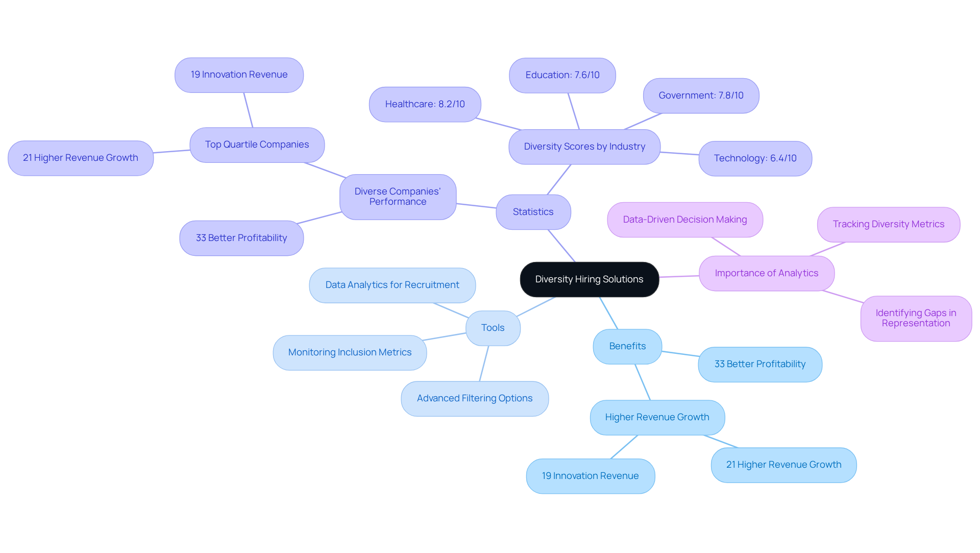 The center represents the main theme of diversity hiring, with branches showing the benefits, tools, and statistics that support this approach. Each branch highlights important aspects that contribute to effective diversity hiring. The center represents the main theme of diversity hiring, with branches showing the benefits, tools, and statistics that support this approach. Each branch highlights important aspects that contribute to effective diversity hiring.
