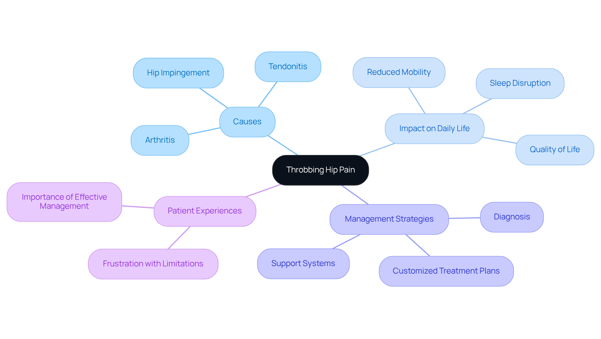 This mindmap starts with the central theme of throbbing hip pain and branches out to show its causes, impacts, and management strategies. Each branch represents a key area, helping you see how they connect and contribute to the overall understanding of the issue. This mindmap starts with the central theme of throbbing hip pain and branches out to show its causes, impacts, and management strategies. Each branch represents a key area, helping you see how they connect and contribute to the overall understanding of the issue.