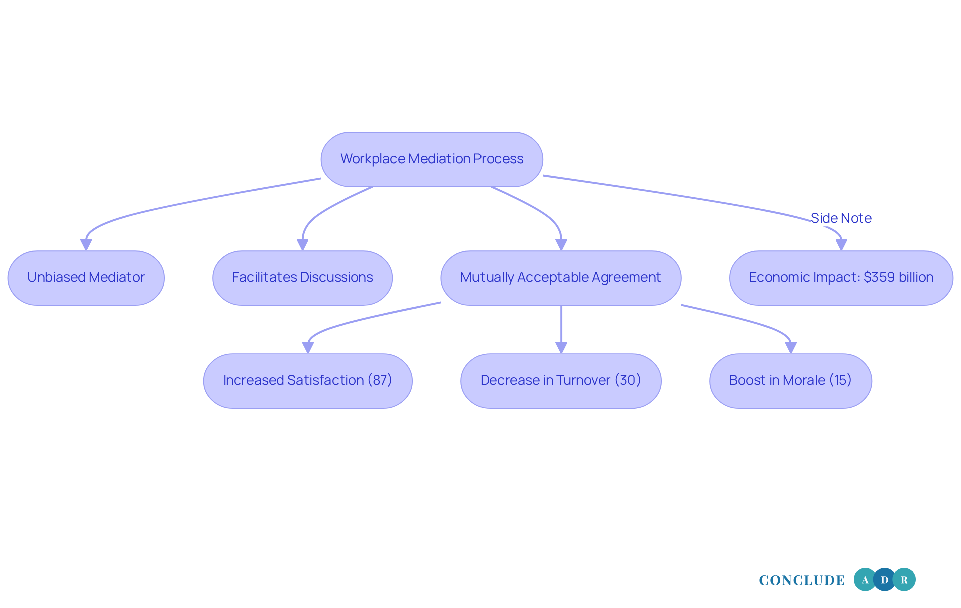Follow the arrows to see how mediation works step-by-step. Each box represents a crucial part of the process or a key benefit. The statistics show how effective mediation can be in improving workplace dynamics and reducing costs associated with conflict. Follow the arrows to see how mediation works step-by-step. Each box represents a crucial part of the process or a key benefit. The statistics show how effective mediation can be in improving workplace dynamics and reducing costs associated with conflict.
